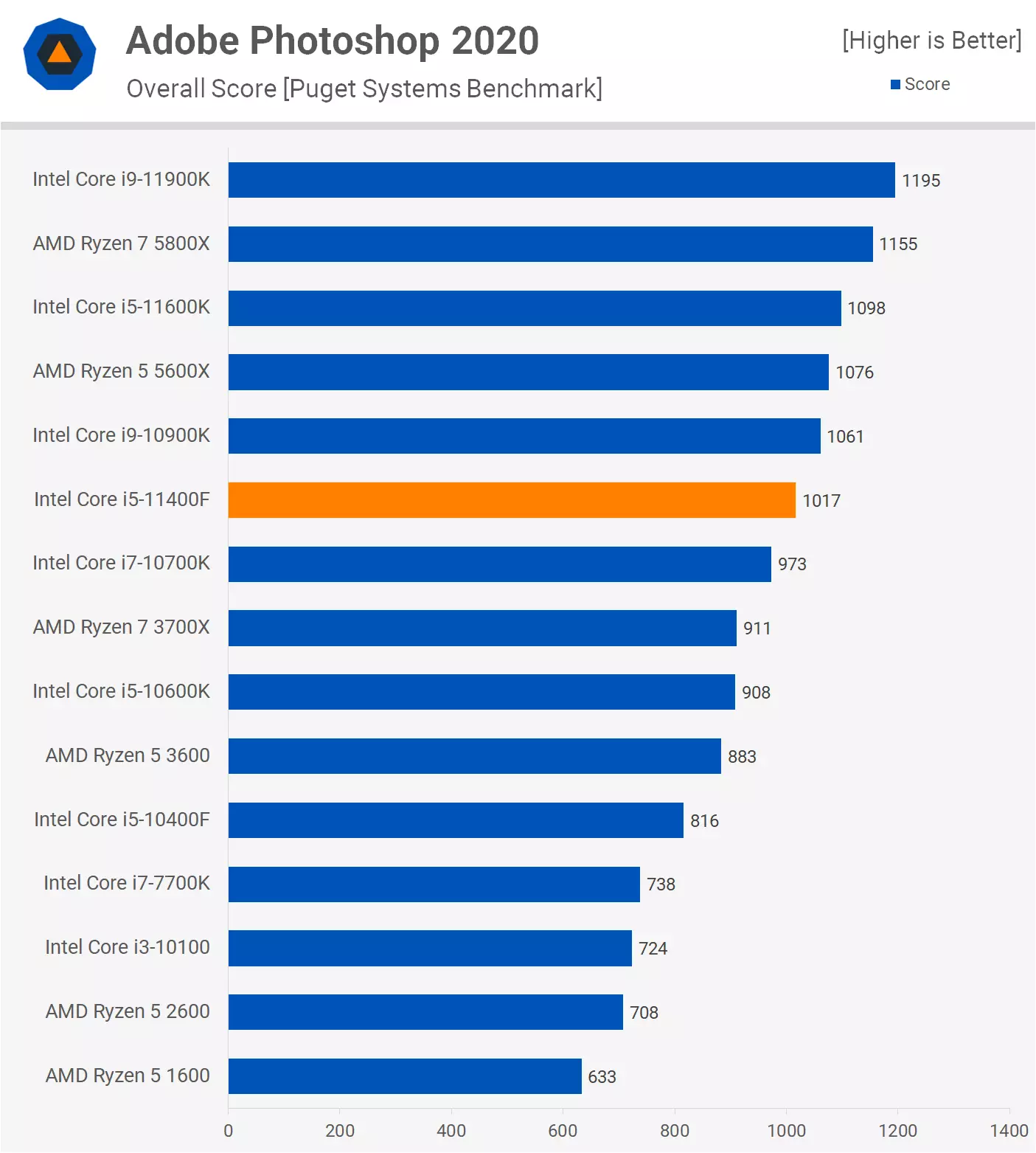 Intel Core i5-11400F ပြန်လည်သုံးသပ်ခြင်း- တန်ဖိုးချန်ပီယံအသစ် 2523_13