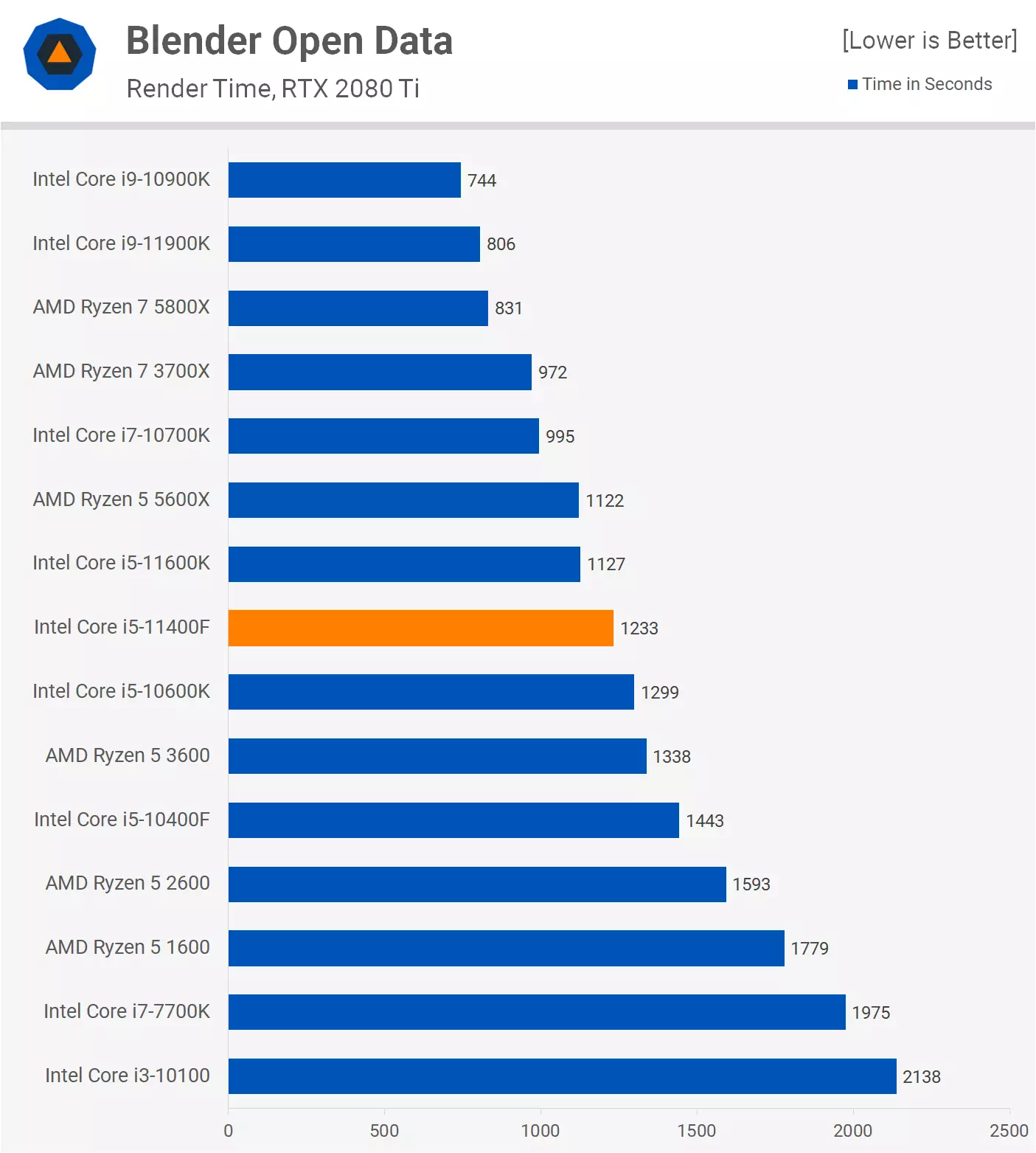 بررسی Core i5-11400F اینتل: قهرمان ارزش جدید 2523_14