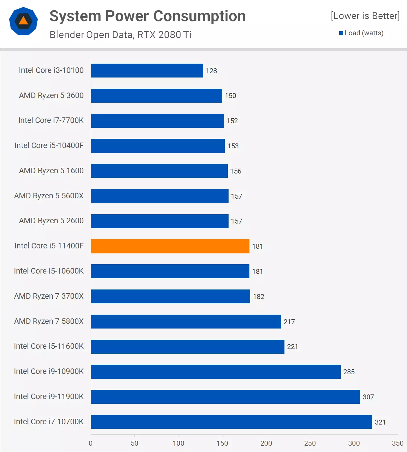 Recenzija Intel Core i5-11400F: The New Value Champ 2523_15