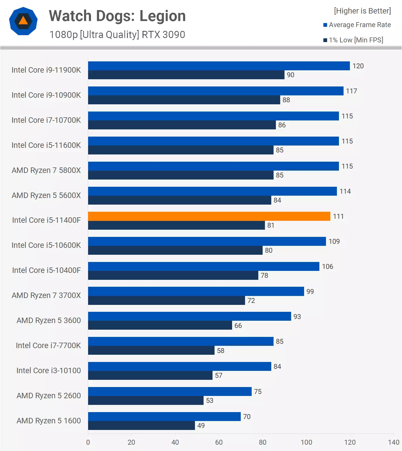 Intel Core i5-11400F recension: The New Value Champ 2523_16