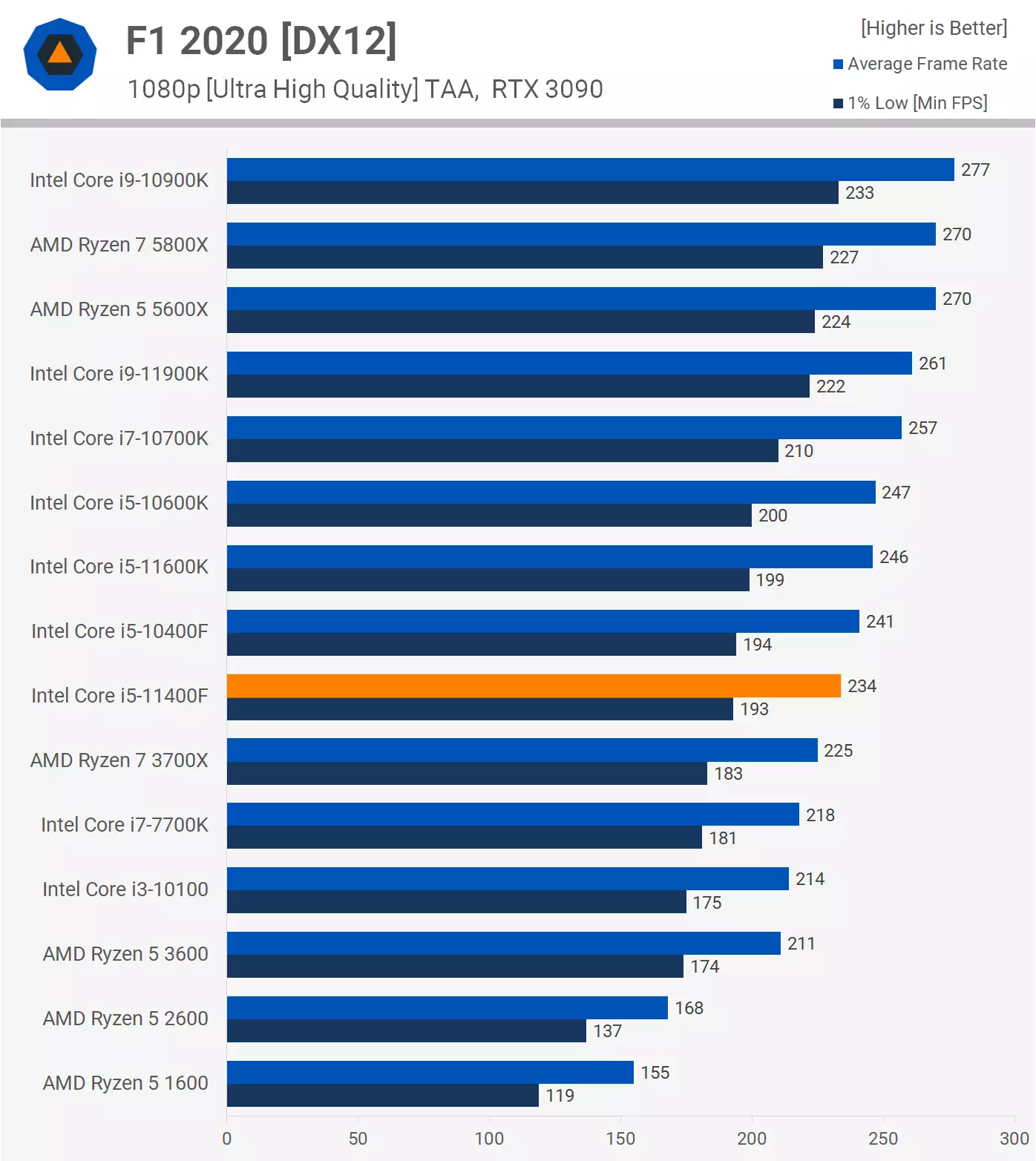 Revizio de Intel Core i5-11400F: La Nova Valora Ĉampiono 2523_17