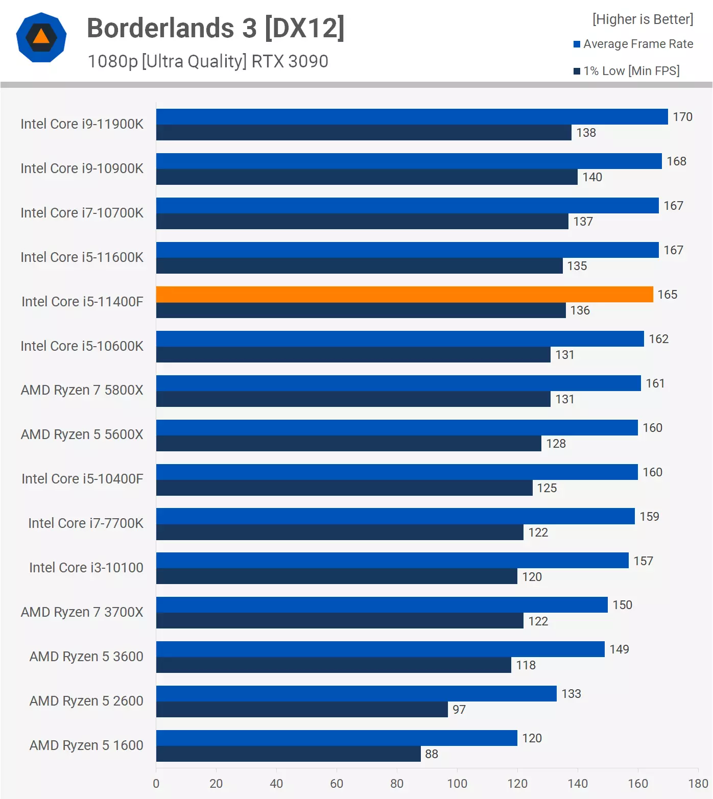 Reviżjoni Intel Core i5-11400F: Il-Valur Ġdid Champ 2523_19