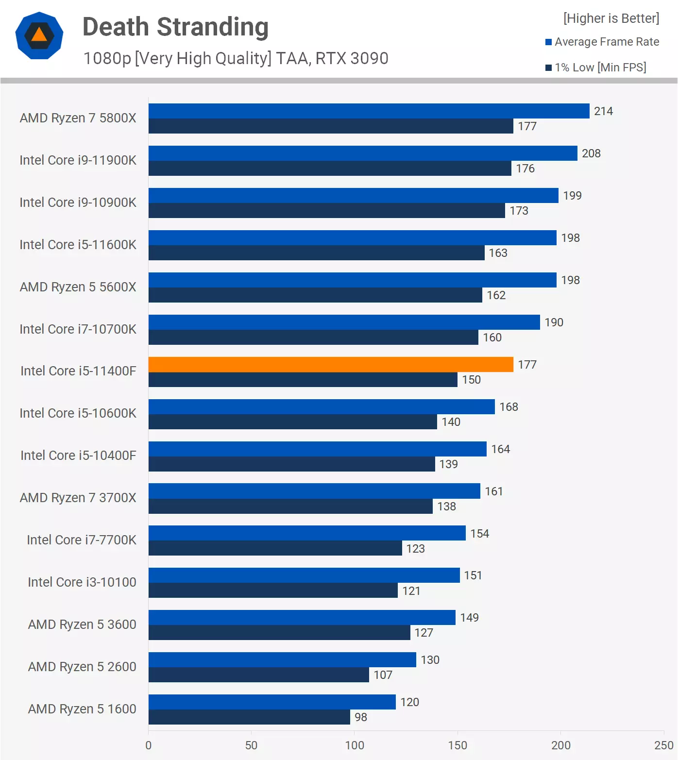 Revizio de Intel Core i5-11400F: La Nova Valora Ĉampiono 2523_20