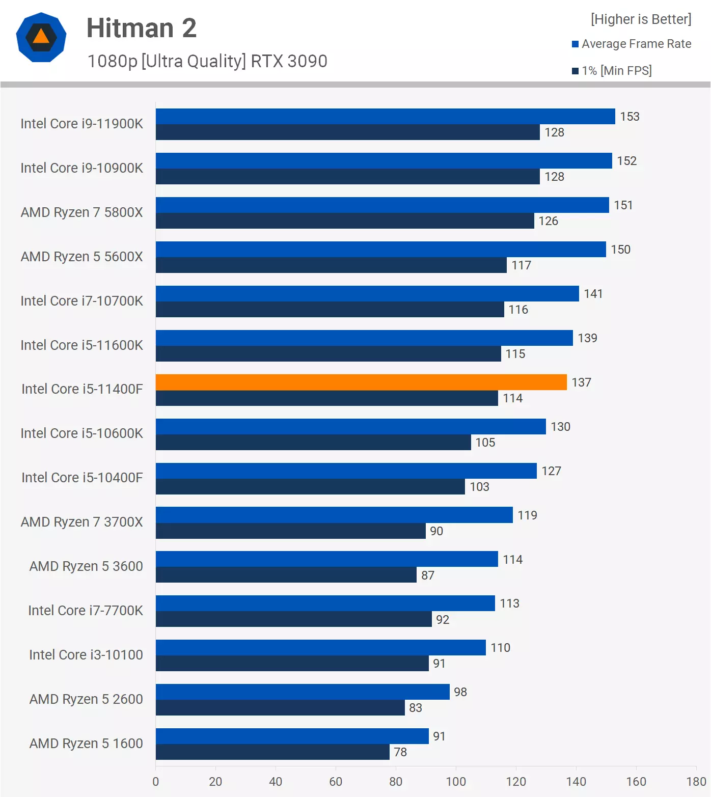 Revizio de Intel Core i5-11400F: La Nova Valora Ĉampiono 2523_21