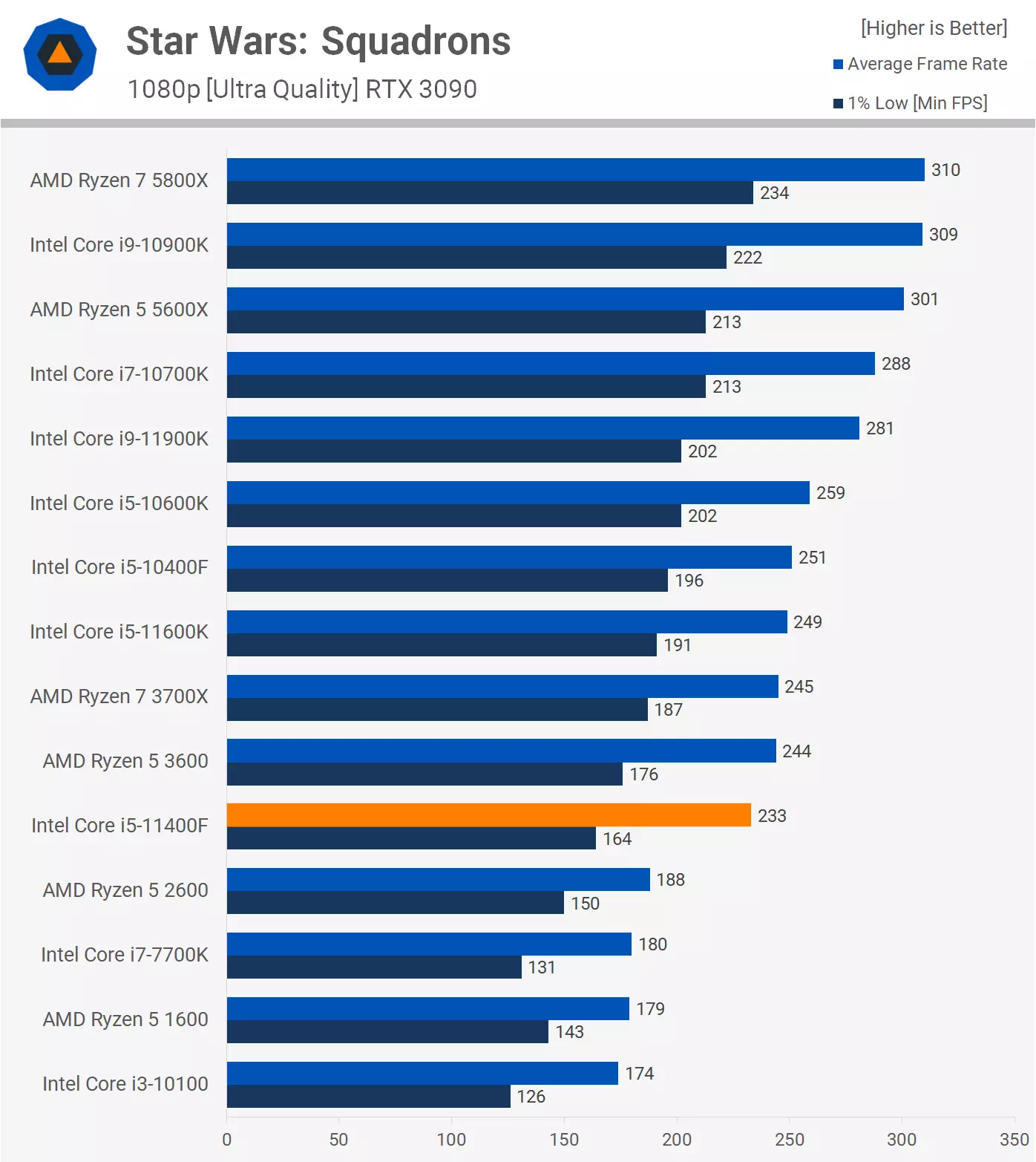 Reviżjoni Intel Core i5-11400F: Il-Valur Ġdid Champ 2523_22