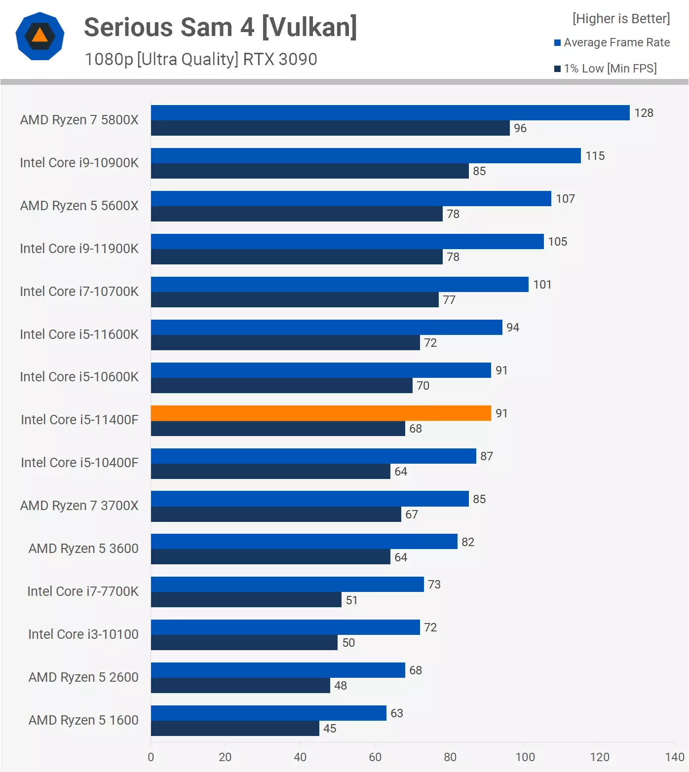 Revizio de Intel Core i5-11400F: La Nova Valora Ĉampiono 2523_23