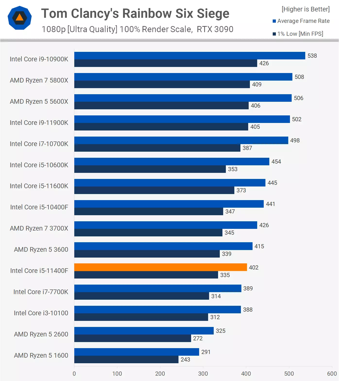 Intel Core i5-11400F apskats: jaunās vērtības čempions 2523_24