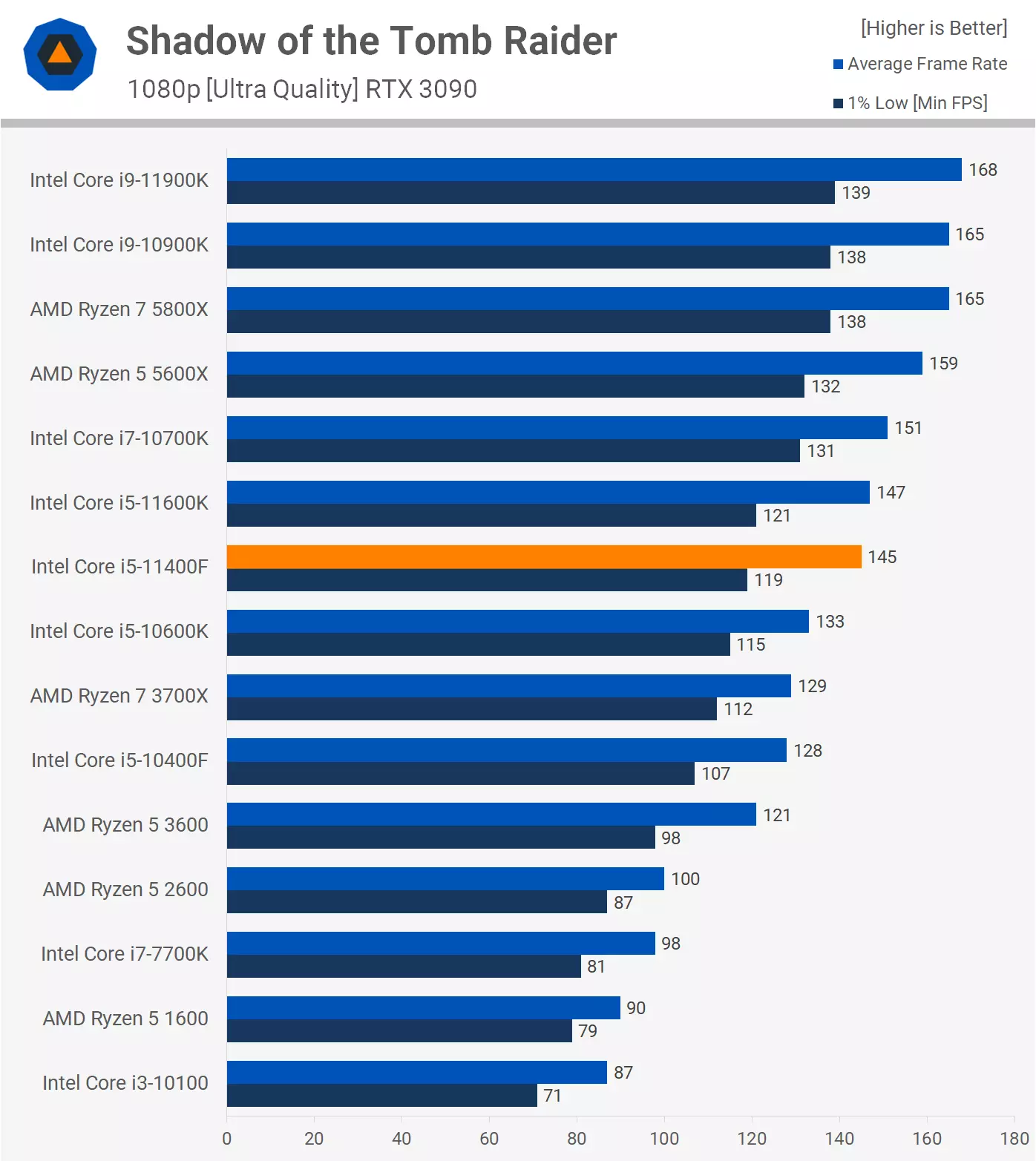 Revizio de Intel Core i5-11400F: La Nova Valora Ĉampiono 2523_25