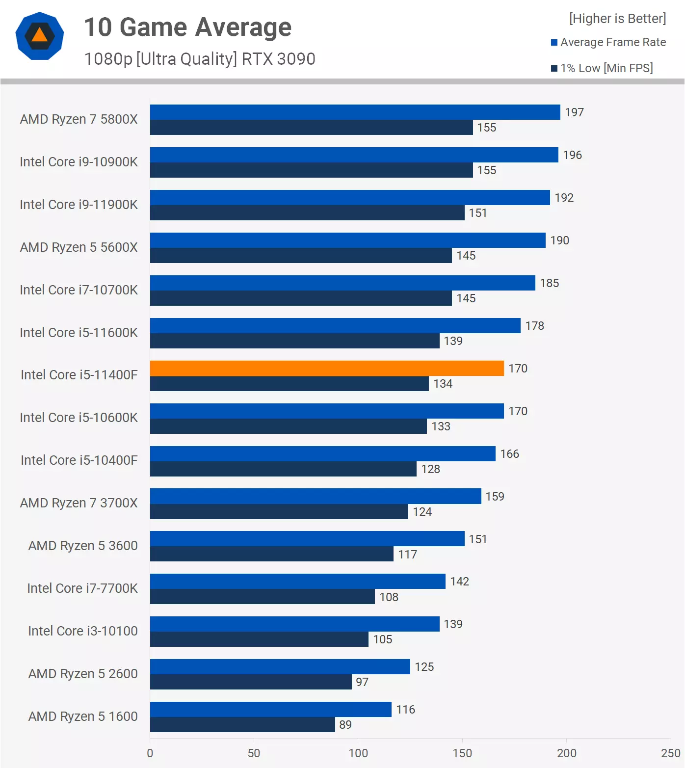 Intel Core i5-11400F apskats: jaunās vērtības čempions 2523_26