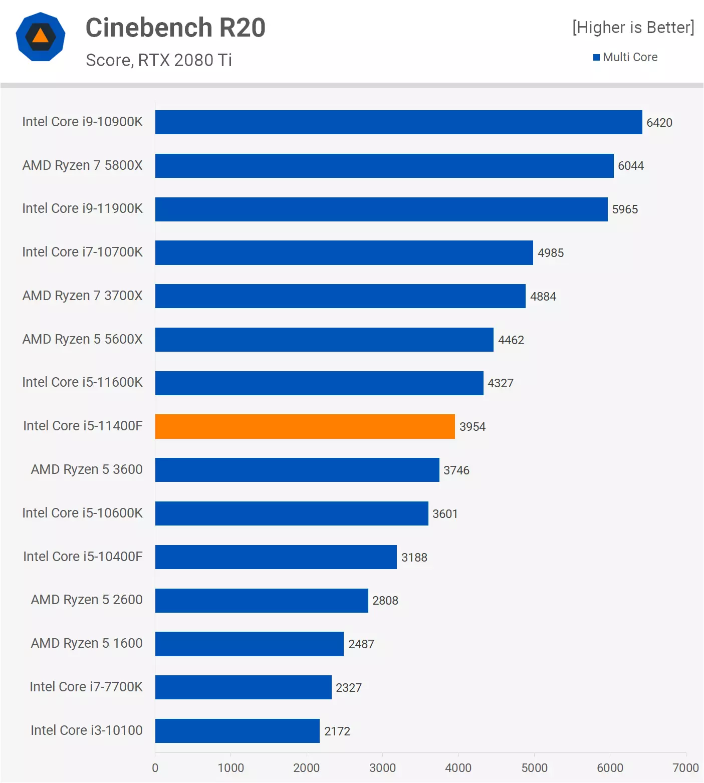 Análise do Intel Core i5-11400F: o novo campeão de valor 2523_5