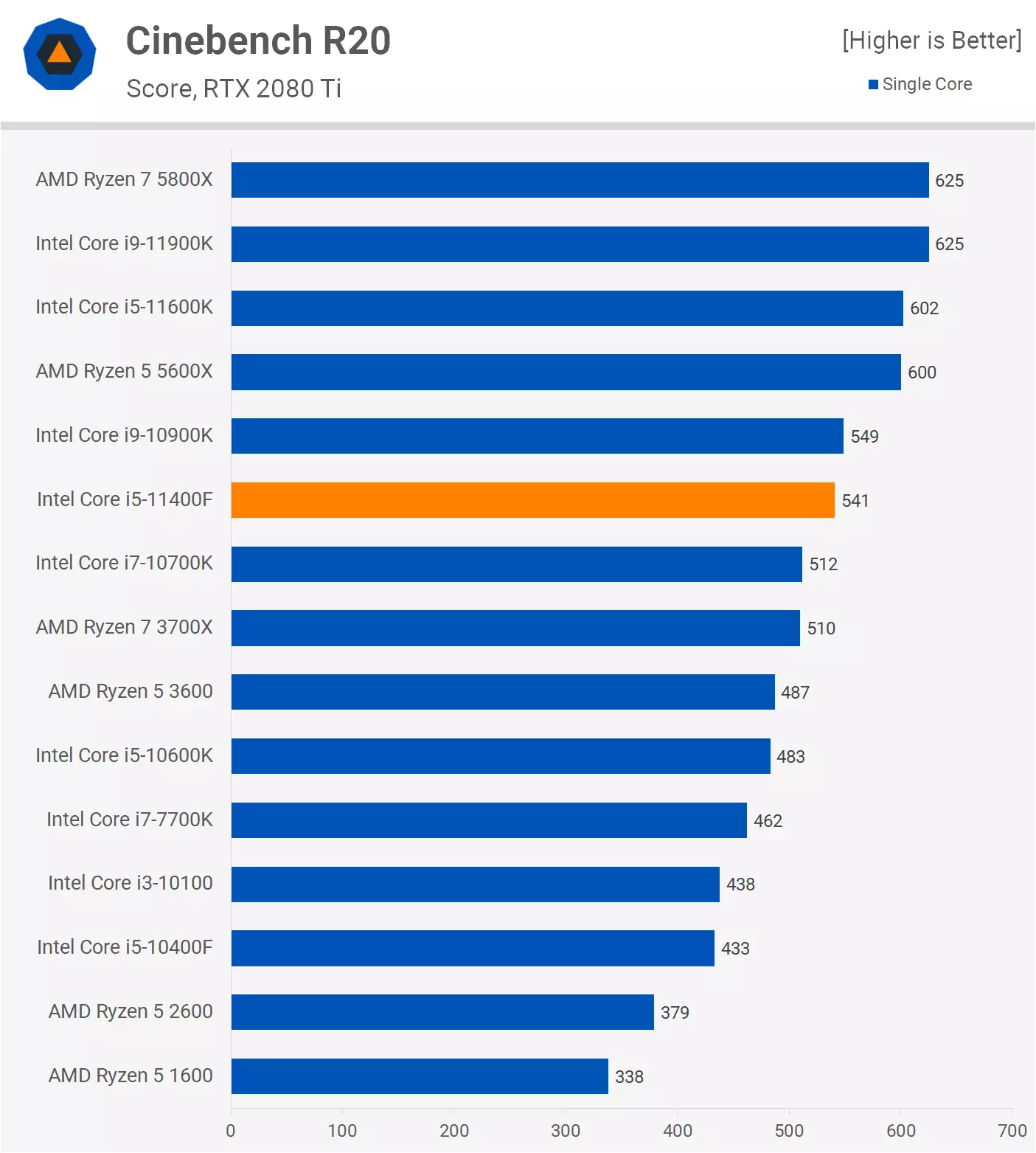 Intel Core i5-11400F apskats: jaunās vērtības čempions 2523_6