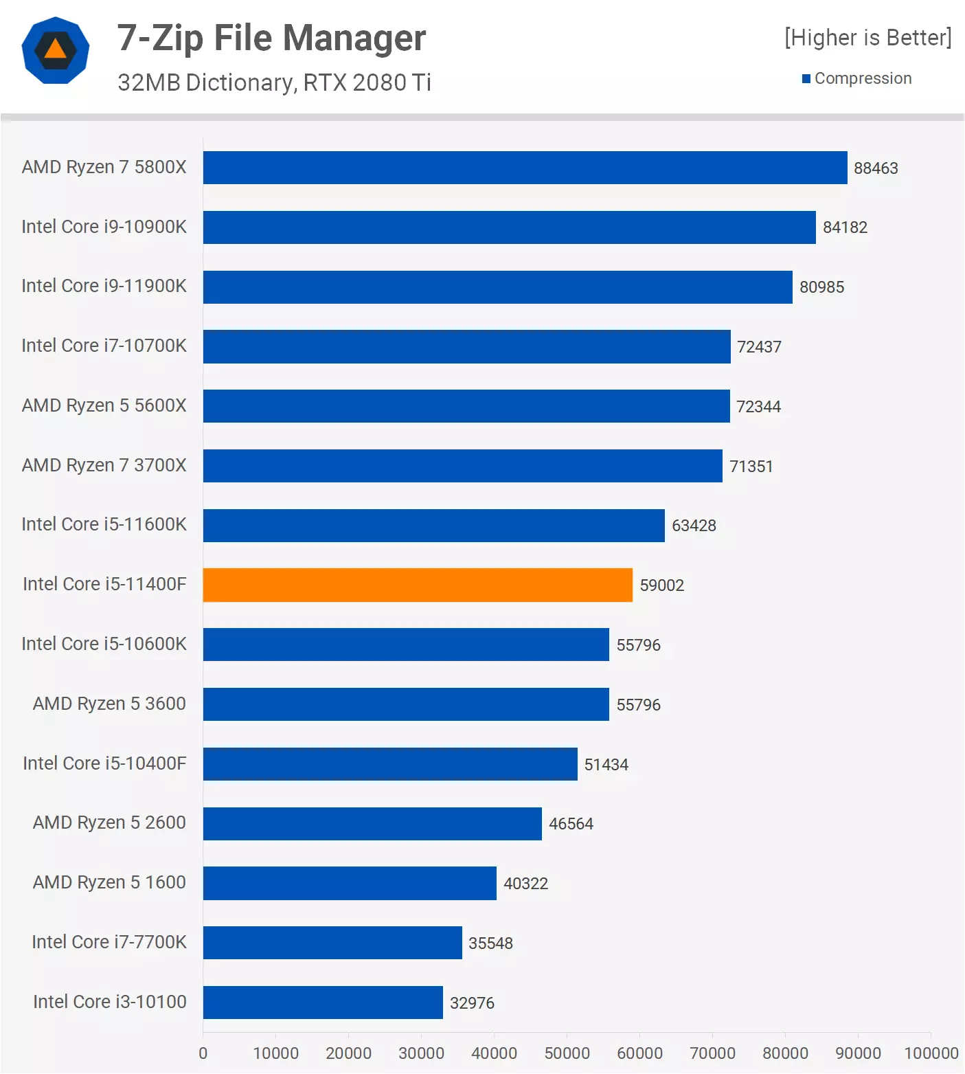 Reviżjoni Intel Core i5-11400F: Il-Valur Ġdid Champ 2523_7