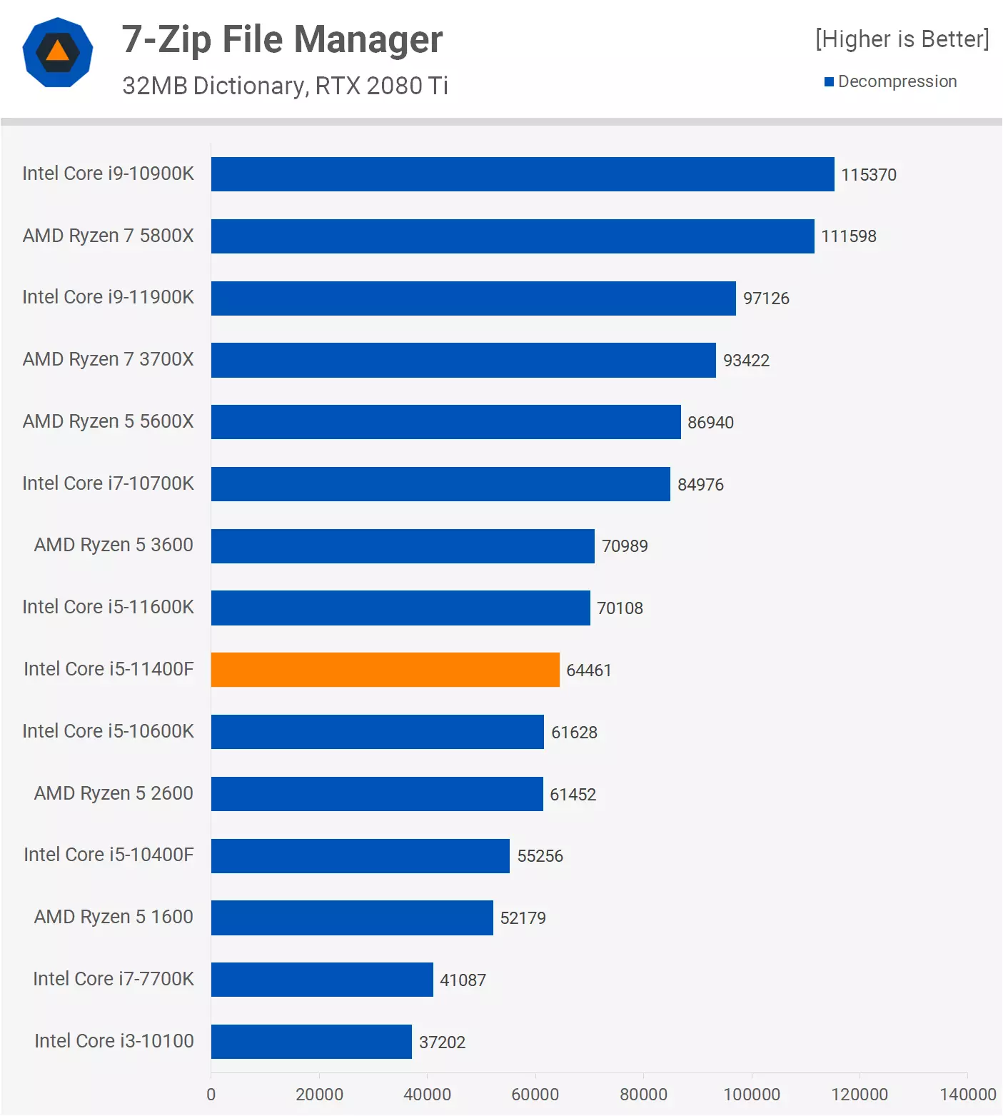 Intel Core i5-11400F ပြန်လည်သုံးသပ်ခြင်း- တန်ဖိုးချန်ပီယံအသစ် 2523_8