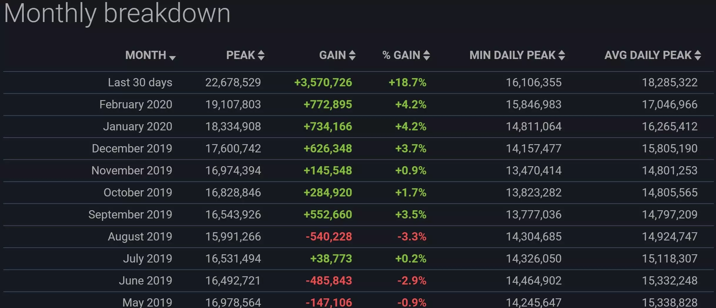 Steam memecahkan rekor pengguna bersamaan, sekali lagi, melewati 22 juta orang 25866_1