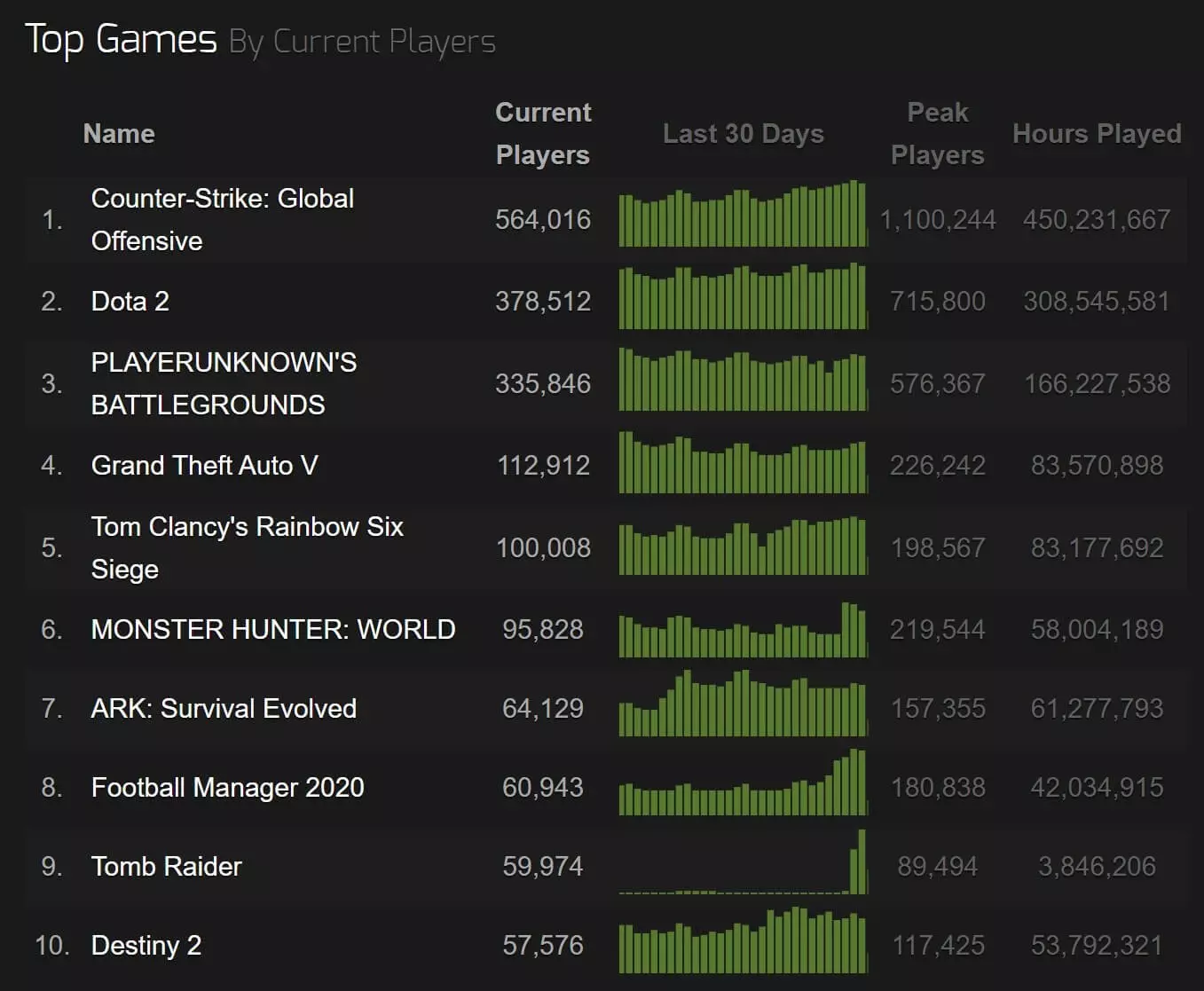 Steam rekora bikarhênerê hevdemî dişkîne, dîsa 22 mîlyon mirov derbas dike 25866_2