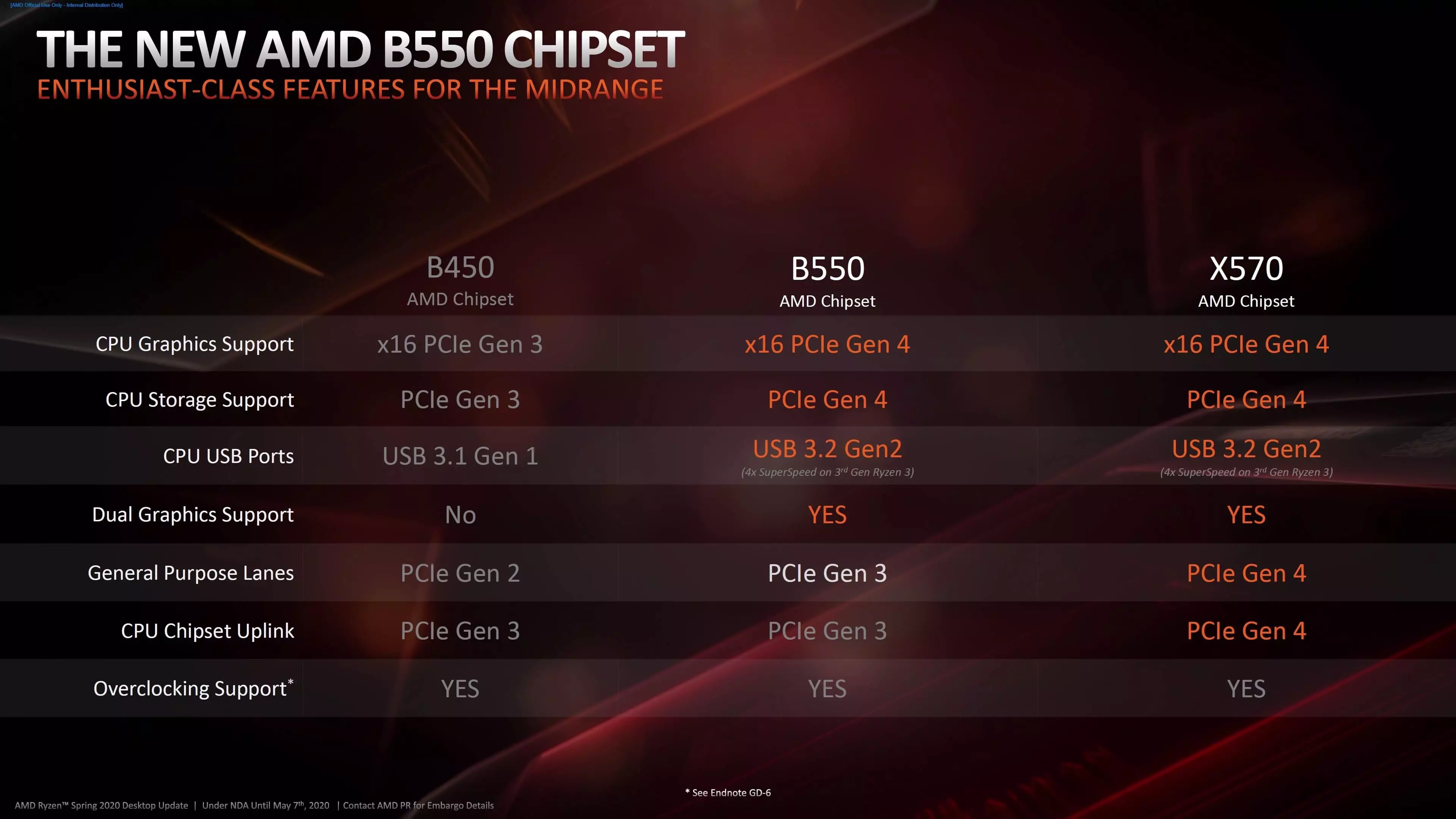 AMD mengonfirmasi bahwa chipset X570 dan B550 akan mendukung arsitektur Zen 3 generasi berikutnya 25905_2