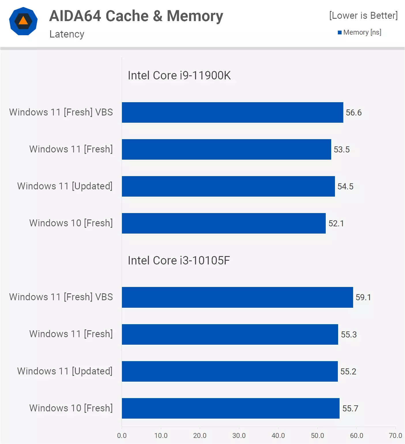 Windows 10 kumpara sa Windows 11 Performance Test 259_10