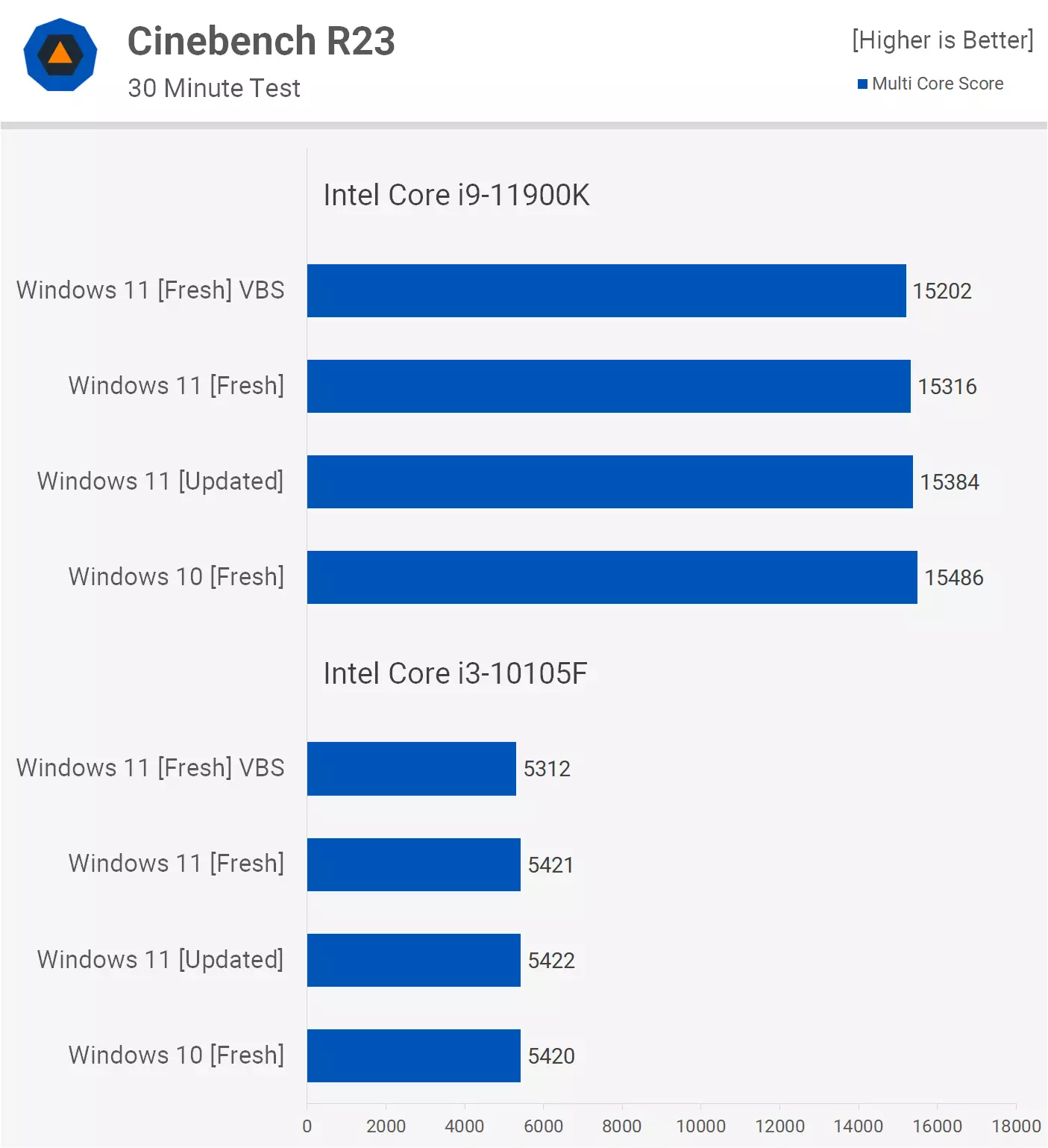 „Windows 10“ ir „Windows 11“ našumo testas 259_11