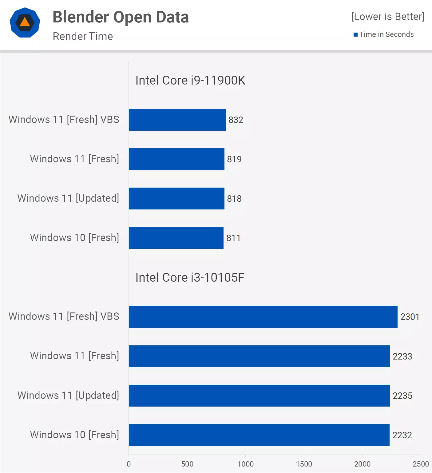 „Windows 10“ ir „Windows 11“ našumo testas 259_12