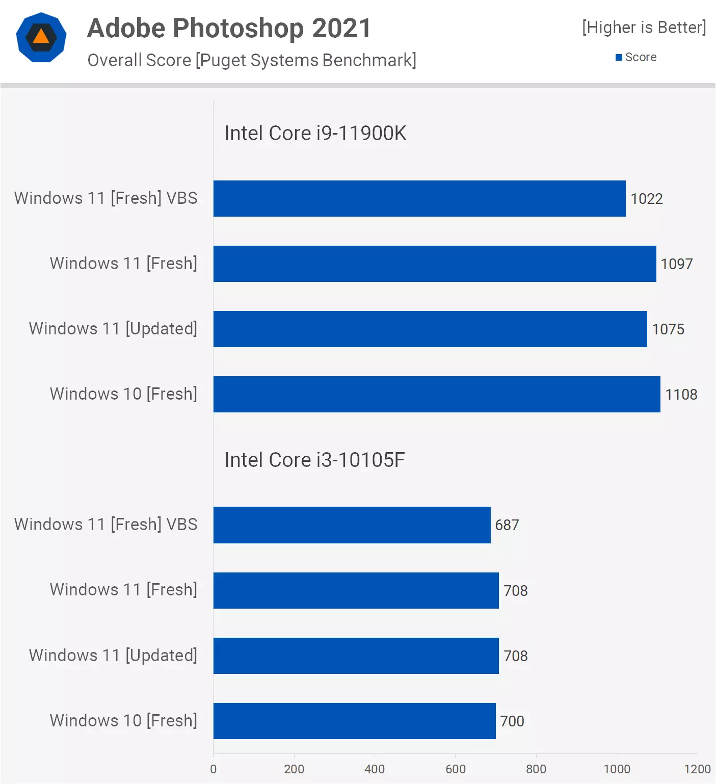 Windows 10 kumpara sa Windows 11 Performance Test 259_14