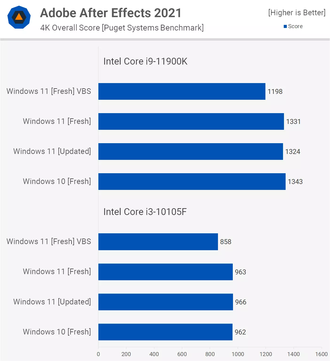 „Windows 10“ ir „Windows 11“ našumo testas 259_15