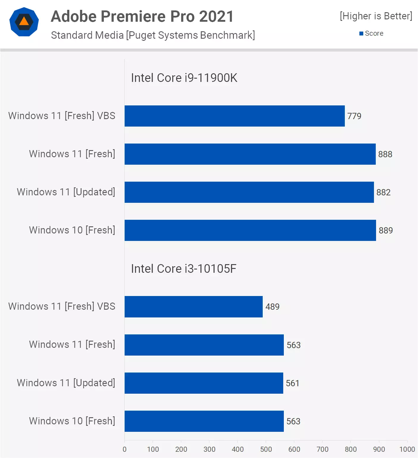 Windows 10 kumpara sa Windows 11 Performance Test 259_16