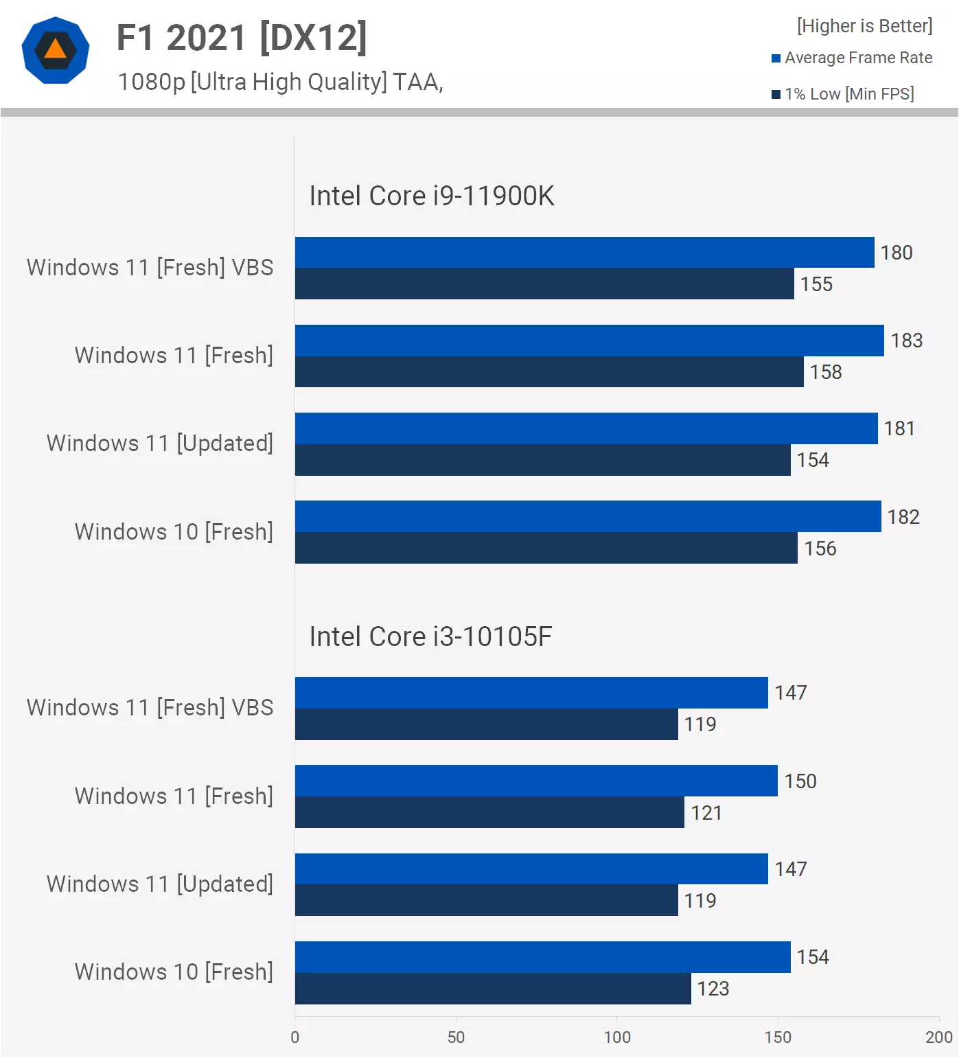 Windows 10 kumpara sa Windows 11 Performance Test 259_17