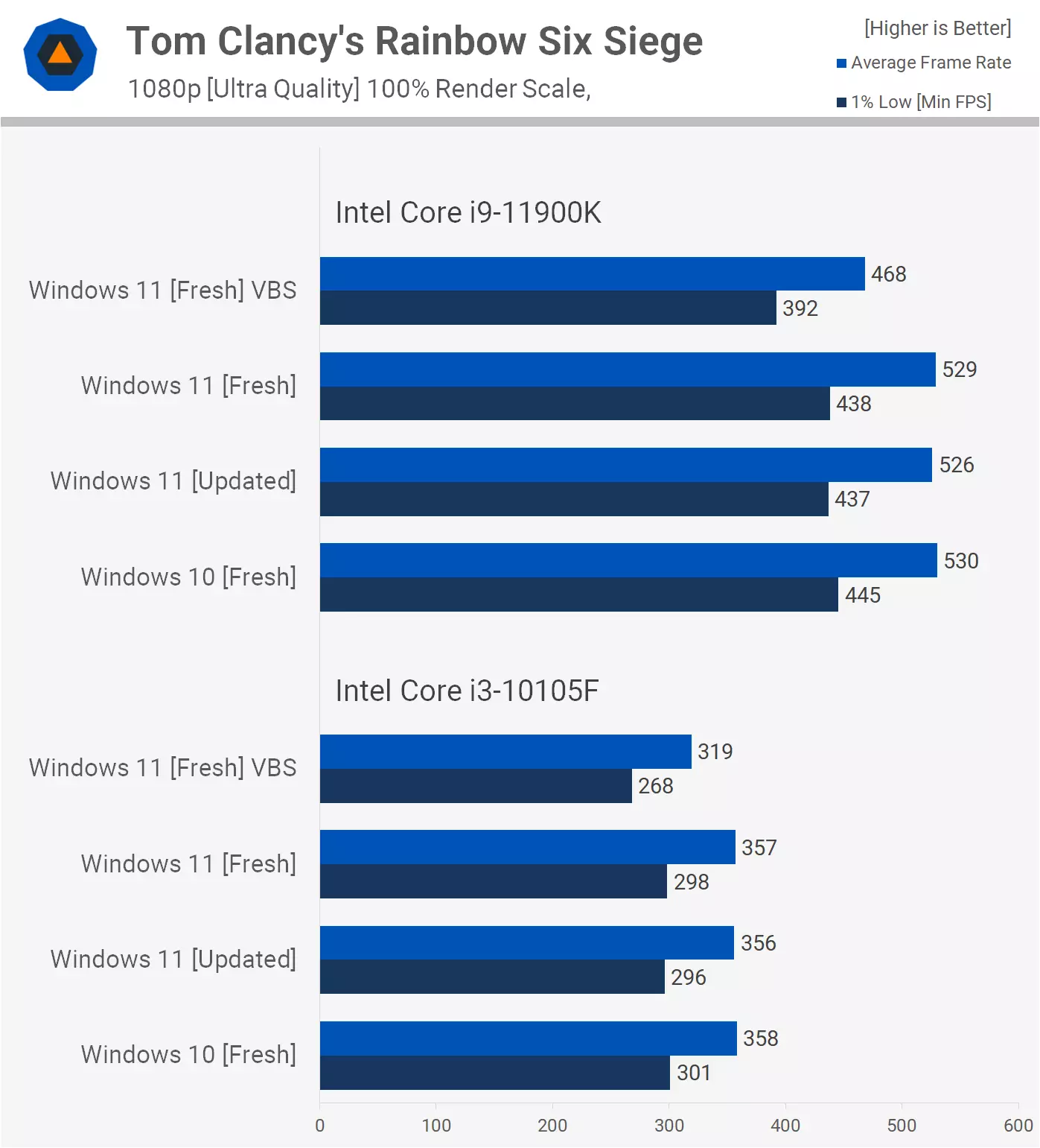 Windows 10 kumpara sa Windows 11 Performance Test 259_18