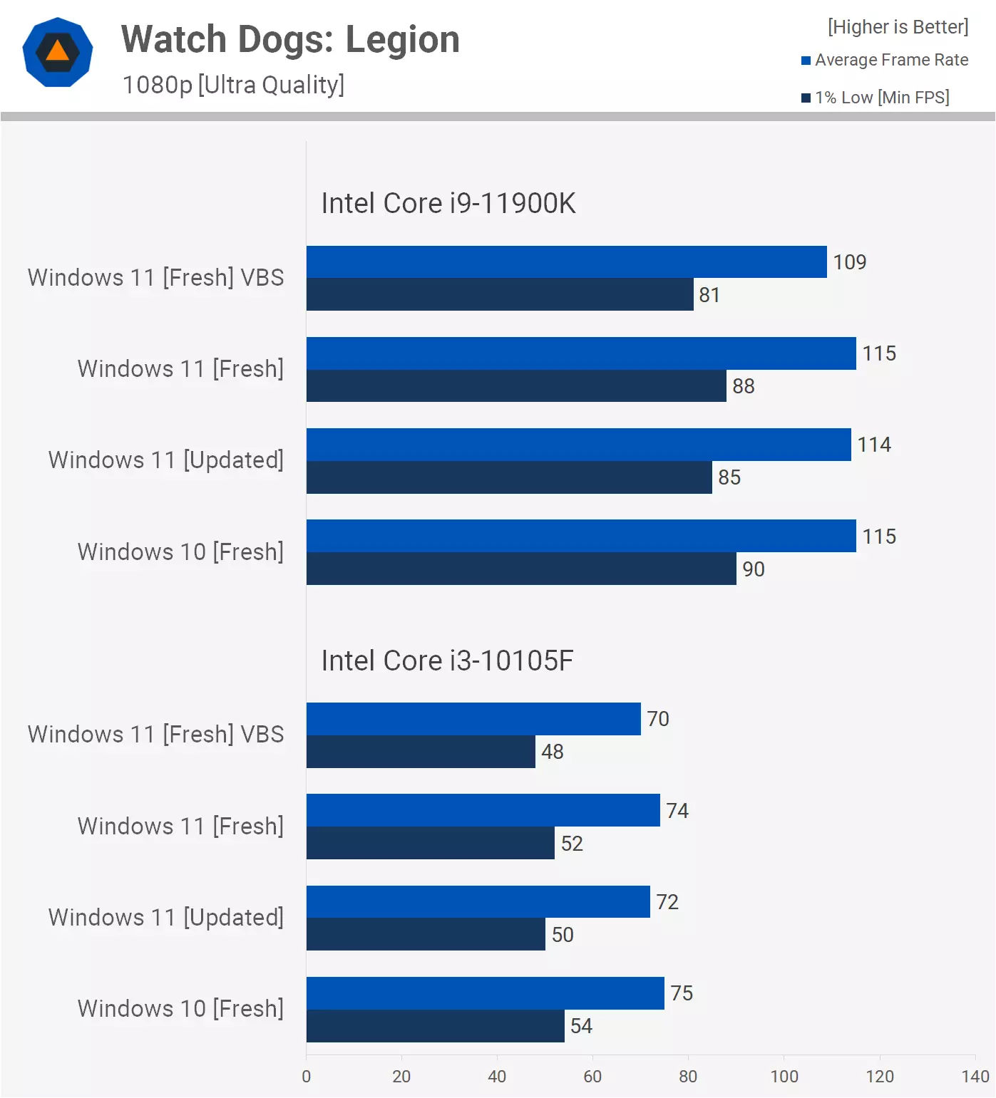 „Windows 10“ ir „Windows 11“ našumo testas 259_19