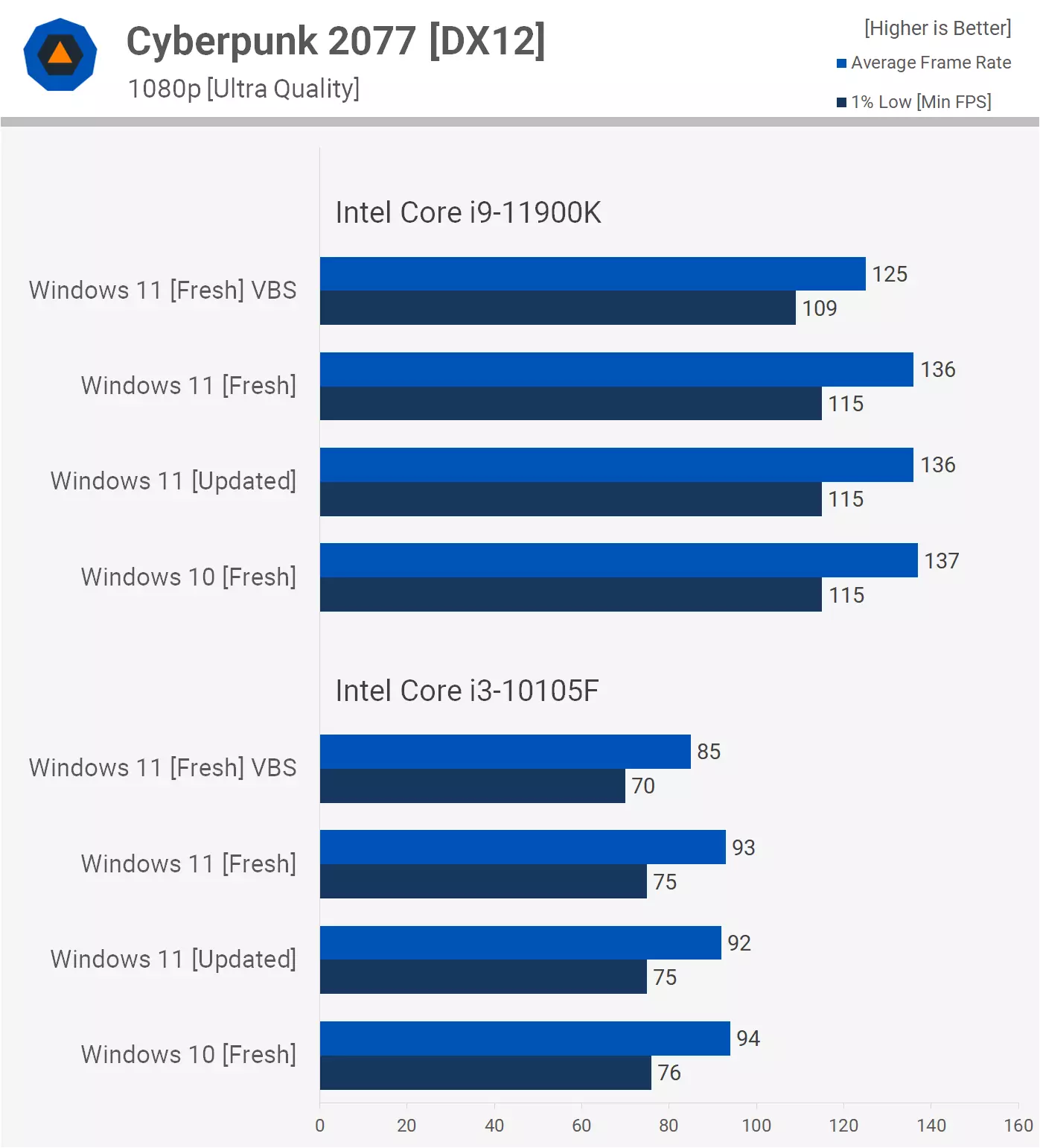 „Windows 10“ ir „Windows 11“ našumo testas 259_20