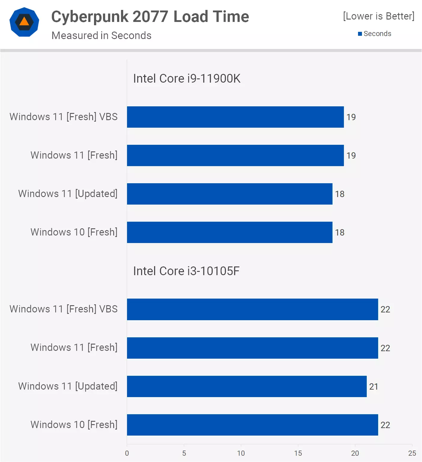 Windows 10 kumpara sa Windows 11 Performance Test 259_21