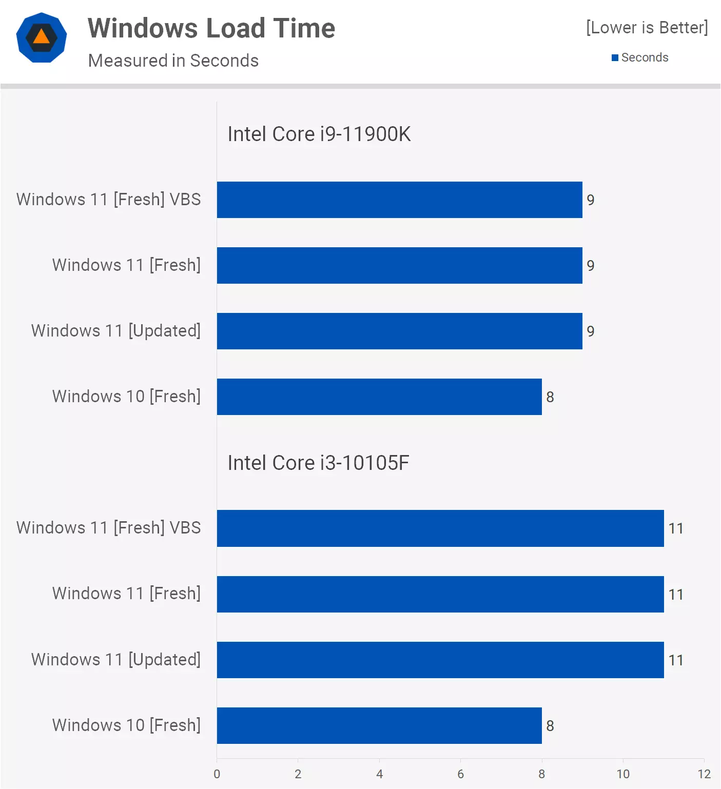 „Windows 10“ ir „Windows 11“ našumo testas 259_22