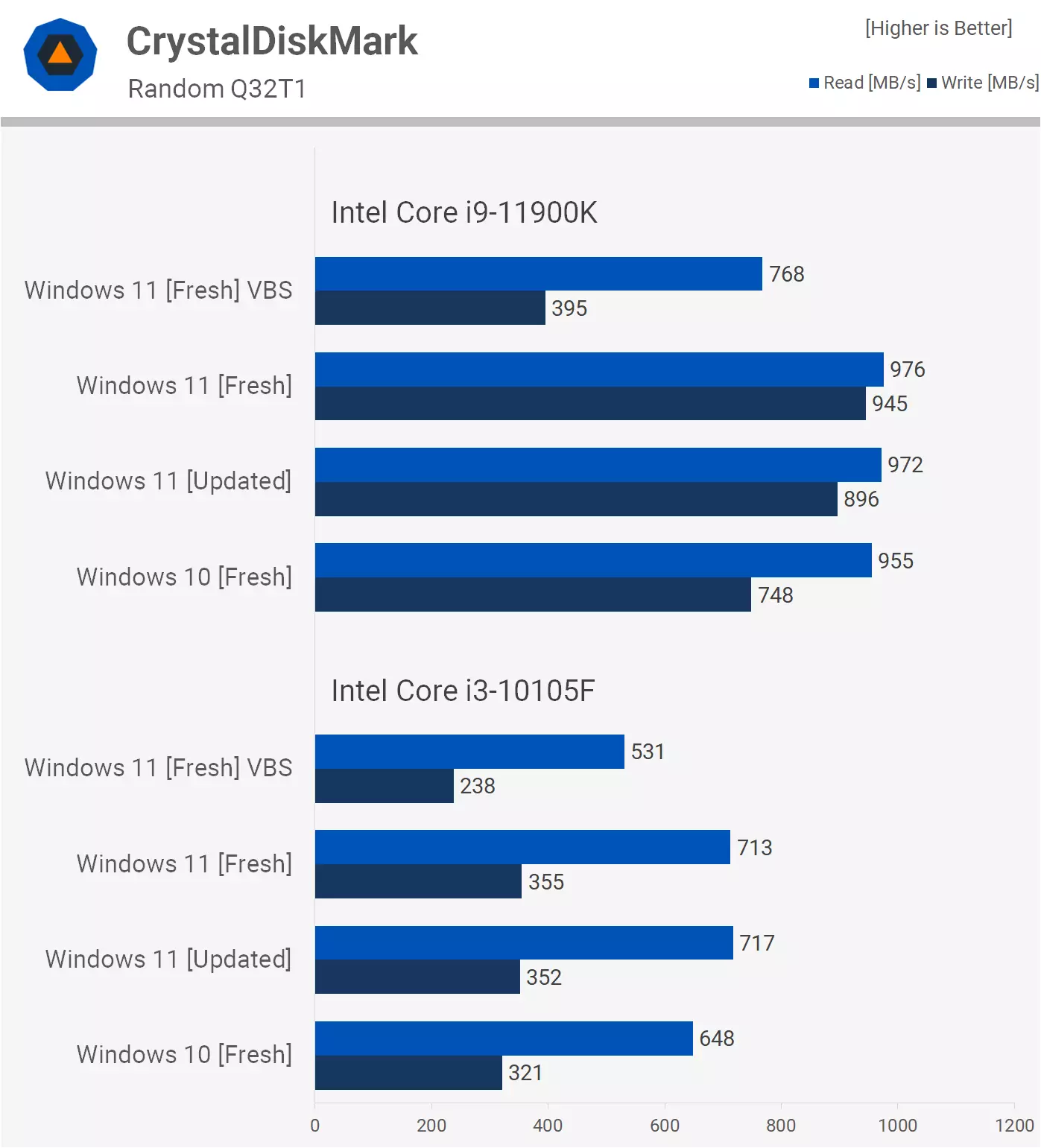 Windows 10 kumpara sa Windows 11 Performance Test 259_23