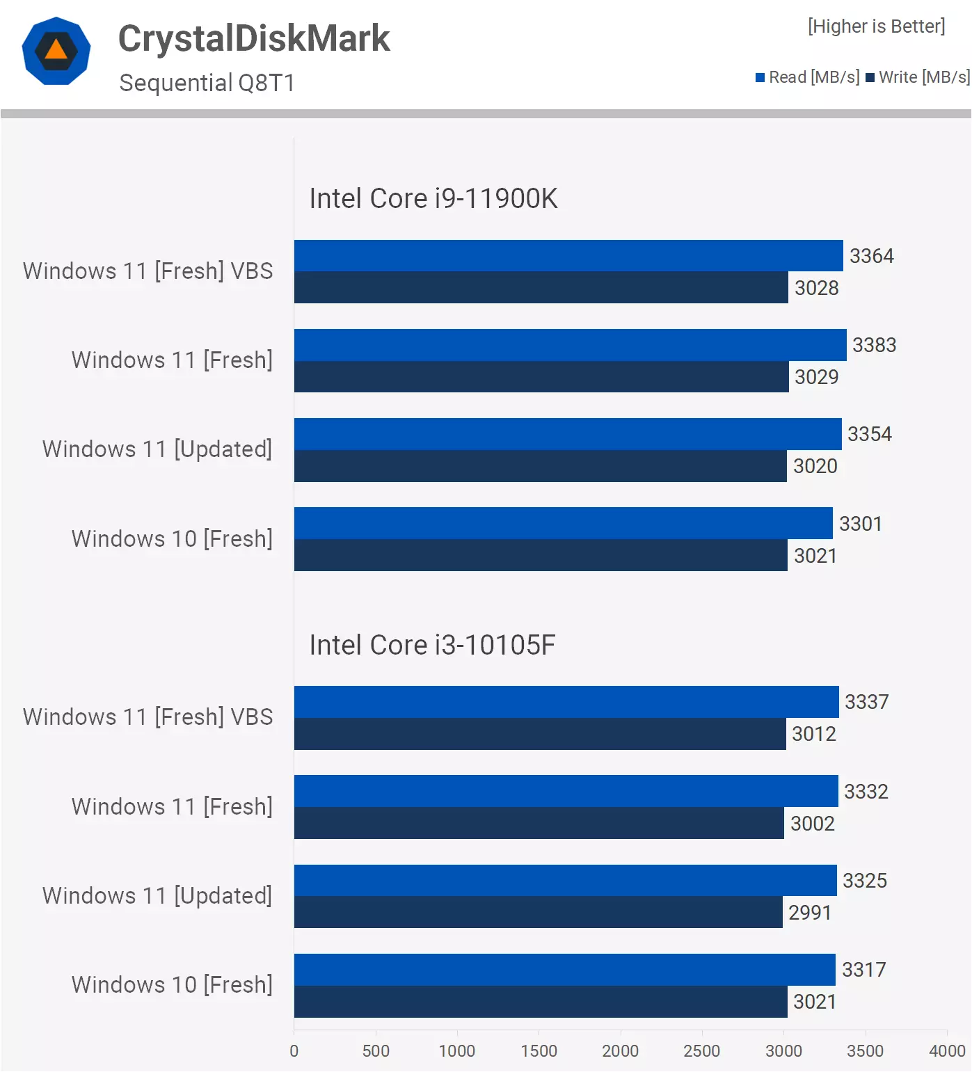 Windows 10 kumpara sa Windows 11 Performance Test 259_24