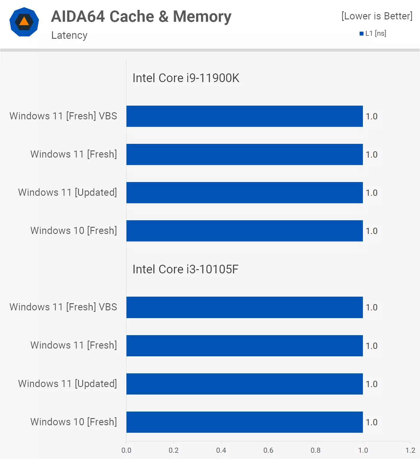 Windows 10 kumpara sa Windows 11 Performance Test 259_7