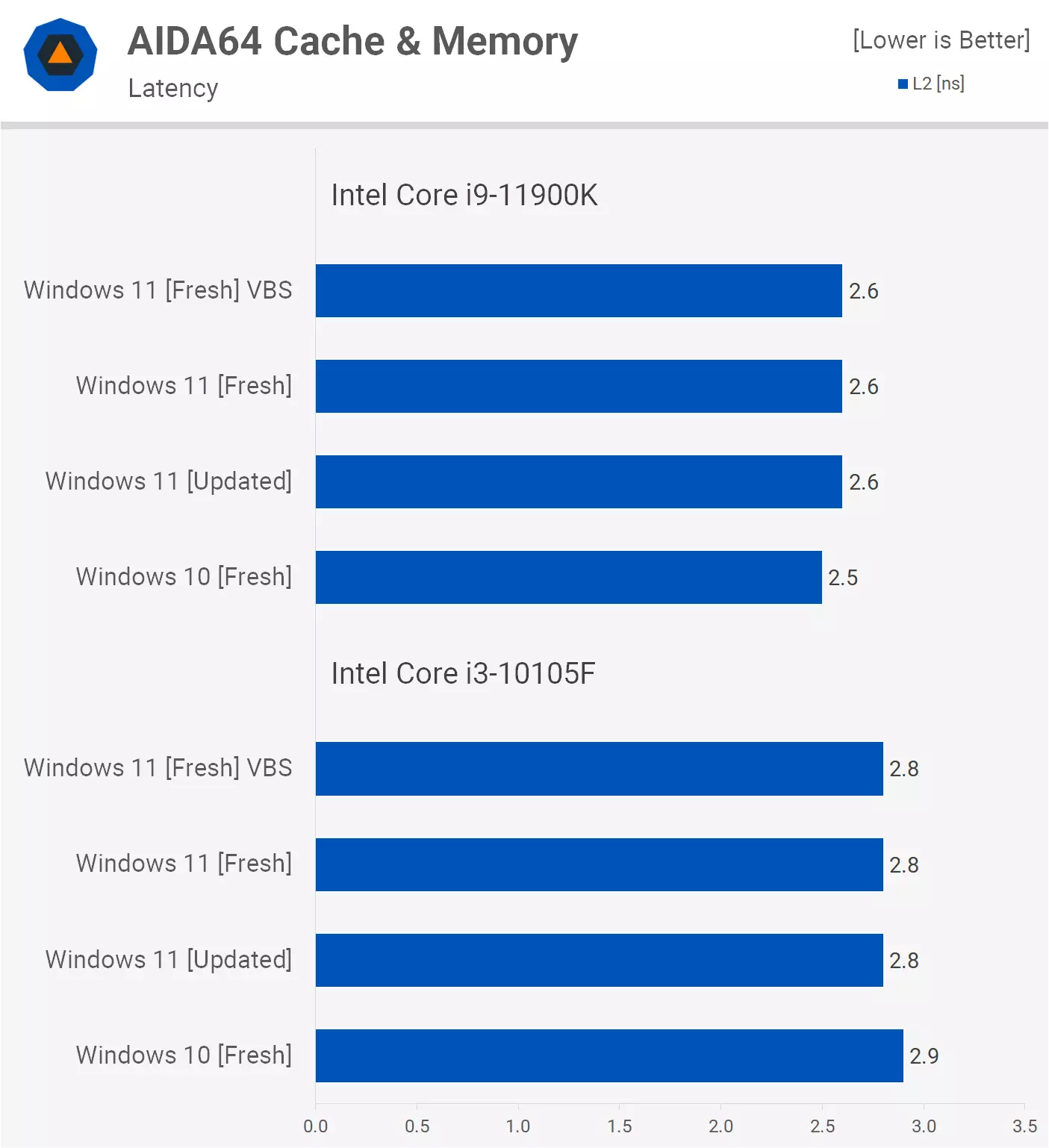 Windows 10 kumpara sa Windows 11 Performance Test 259_8