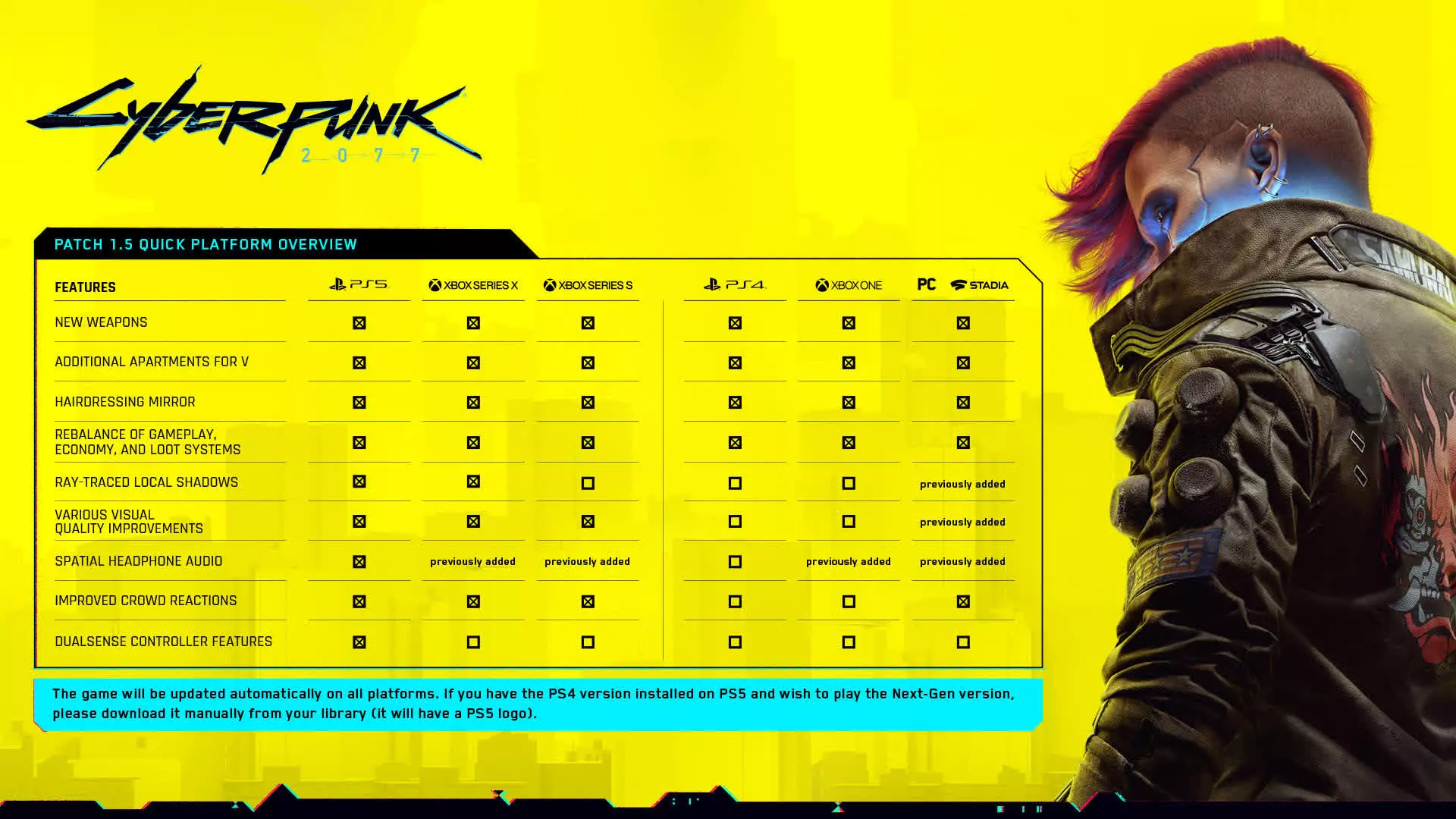 Cyberpunk 2077 patch 1.5 faʻaopoopoina le faʻaleleia o le faʻamafanafanaga e sosoo ai, fale faʻapitoa, ma se faʻataʻitaʻiga saoloto