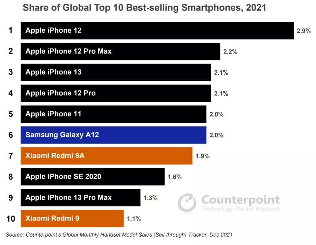 Slechts drie Android-apparaten haalden de lijst '10 best verkochte telefoons van 2021' 2709_1