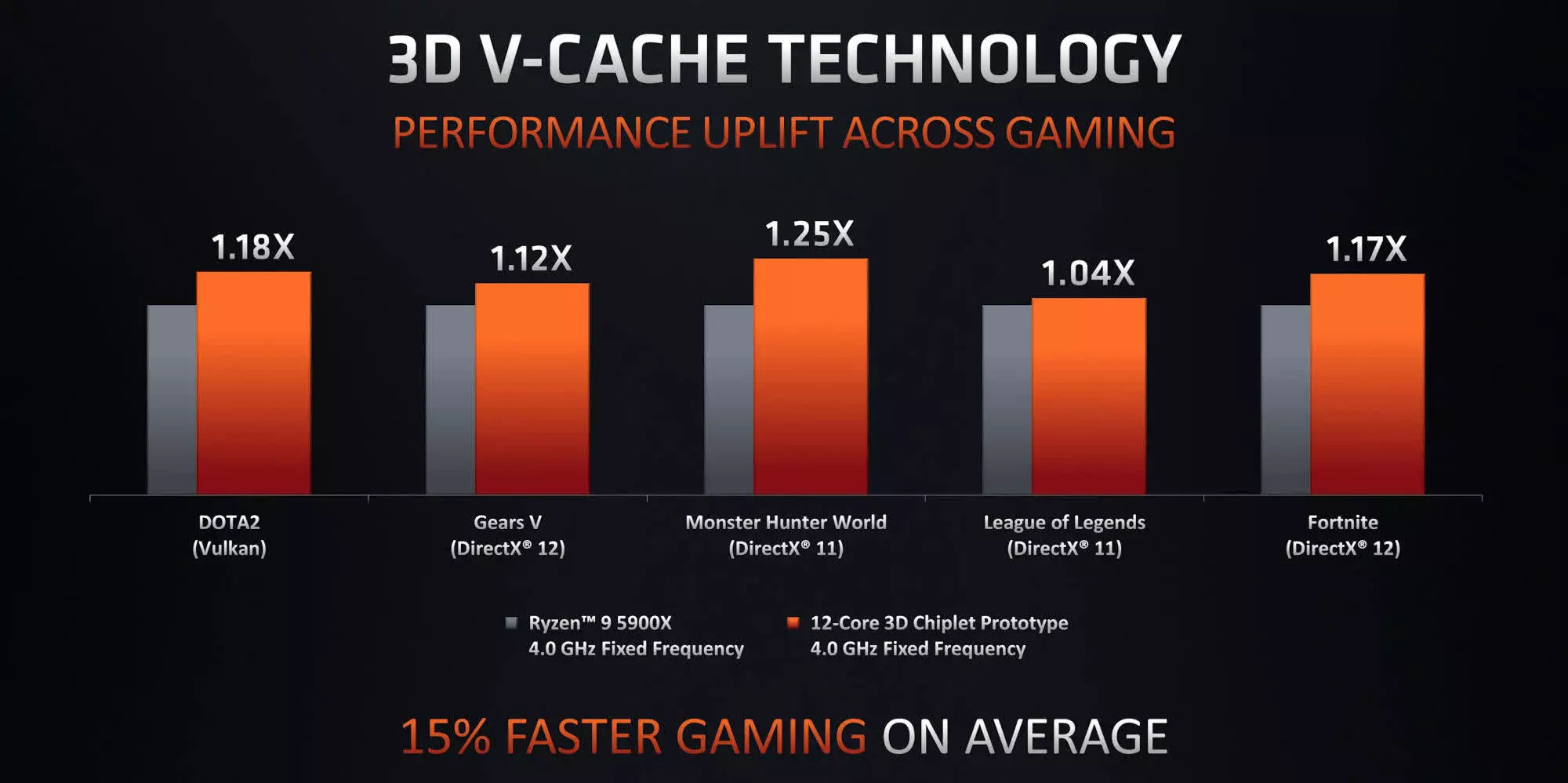 3D V-Cache ഉള്ള Ryzen CPU പുതുക്കൽ 2022 ന്റെ തുടക്കത്തിൽ വരുമെന്ന് AMD സ്ഥിരീകരിക്കുന്നു