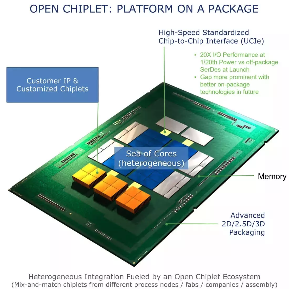 ອະນາຄົດຂອງ semiconductors ແມ່ນ UCIe 2763_1