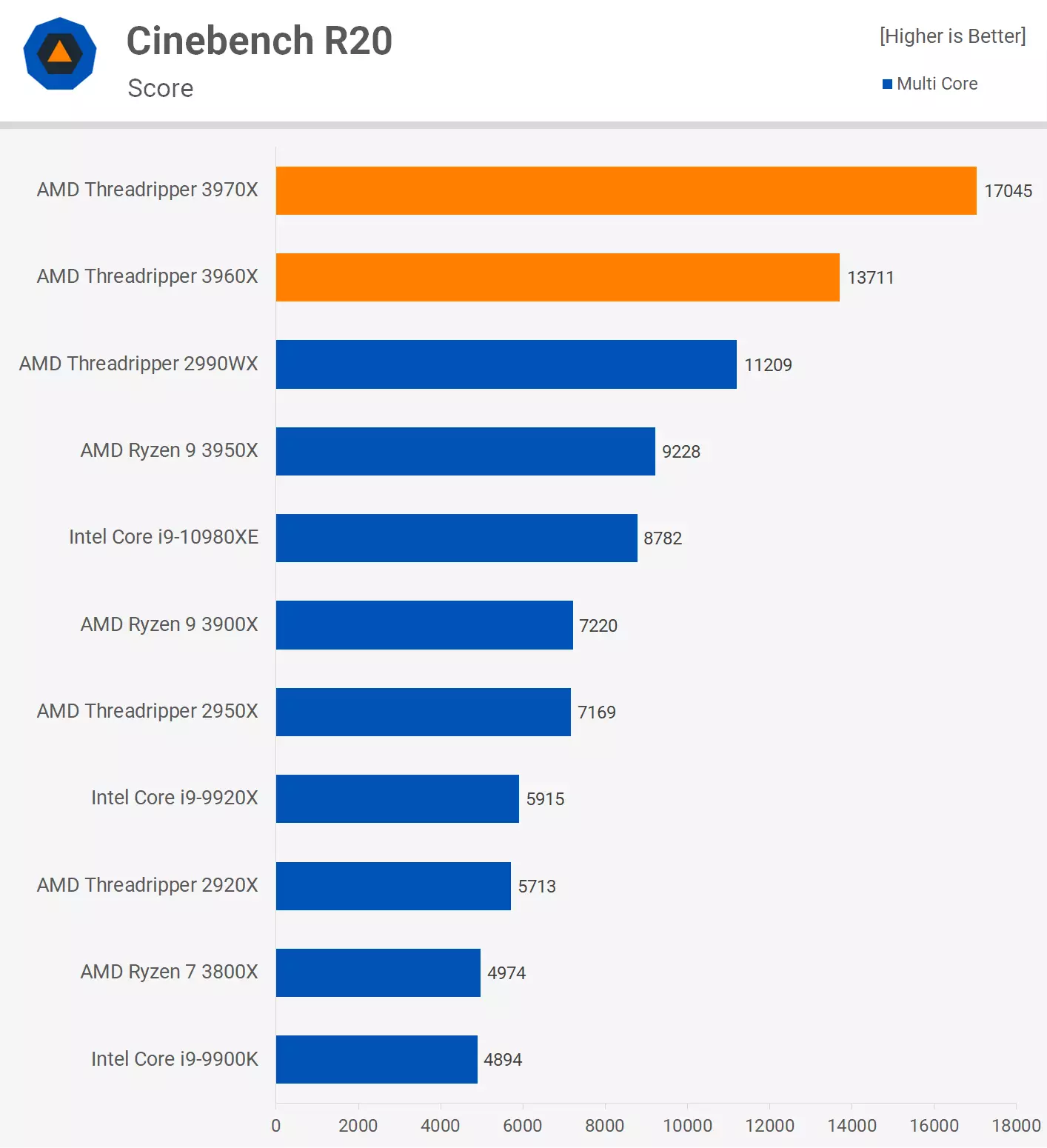 Threadripper 3970X me 32 bërthama tani është në dispozicion për t'u blerë 27867_1