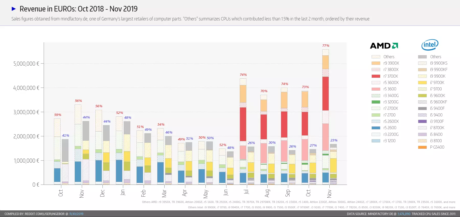 AMD қарор аст дар соли 2020 бузургтарин муштарии TSMC 7 нм шавад 27914_1