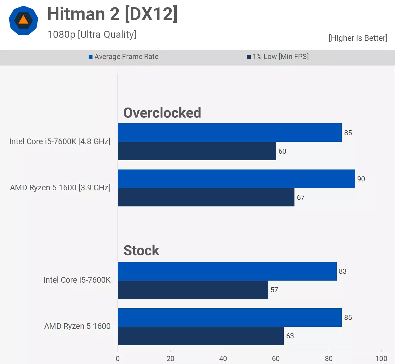 Lilemo tse peli hamorao, ke Mang ea Hlotseng? Ryzen 5 1600 vs. Core i5-7600K 2823_10