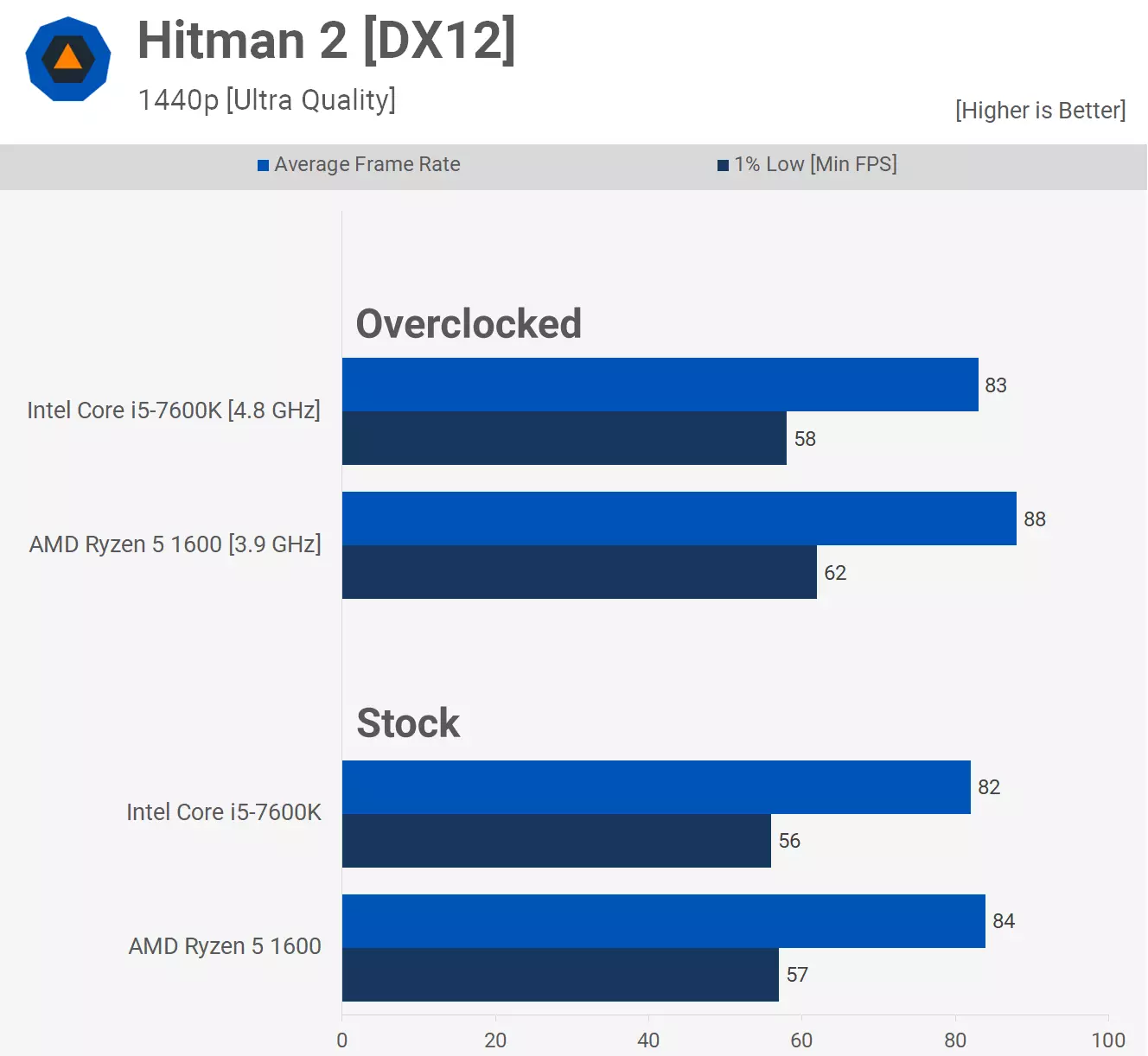 Ikki yil o'tib, kim g'alaba qozondi? Ryzen 5 1600 va Core i5-7600K 2823_11