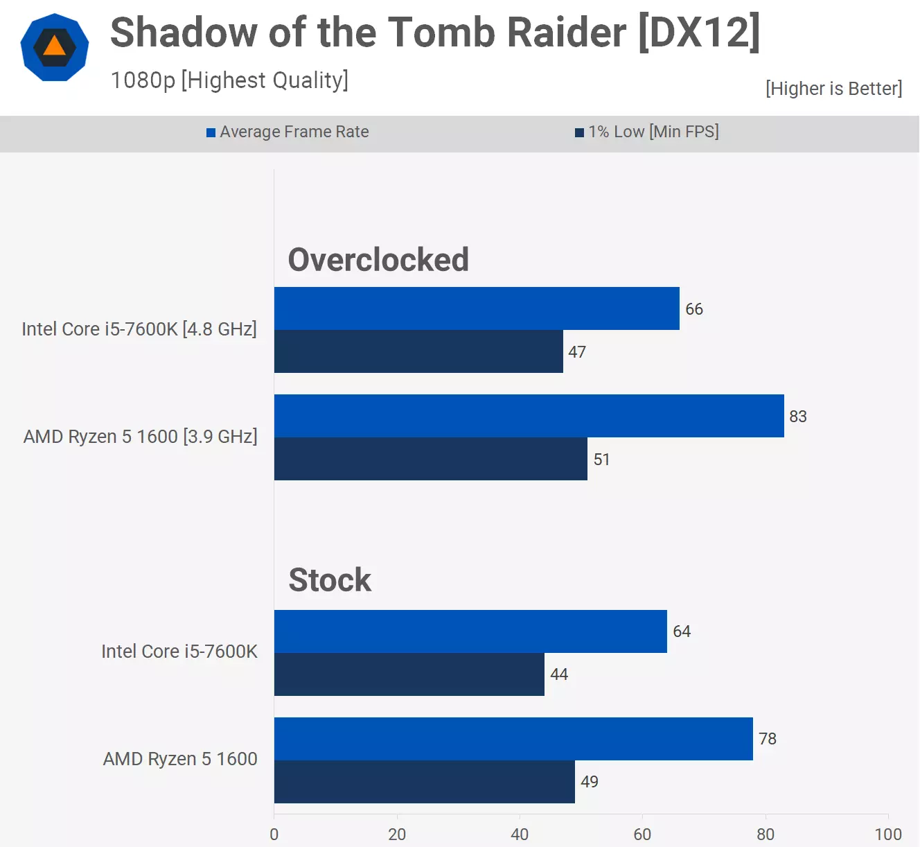 Ikki yil o'tib, kim g'alaba qozondi? Ryzen 5 1600 va Core i5-7600K 2823_12