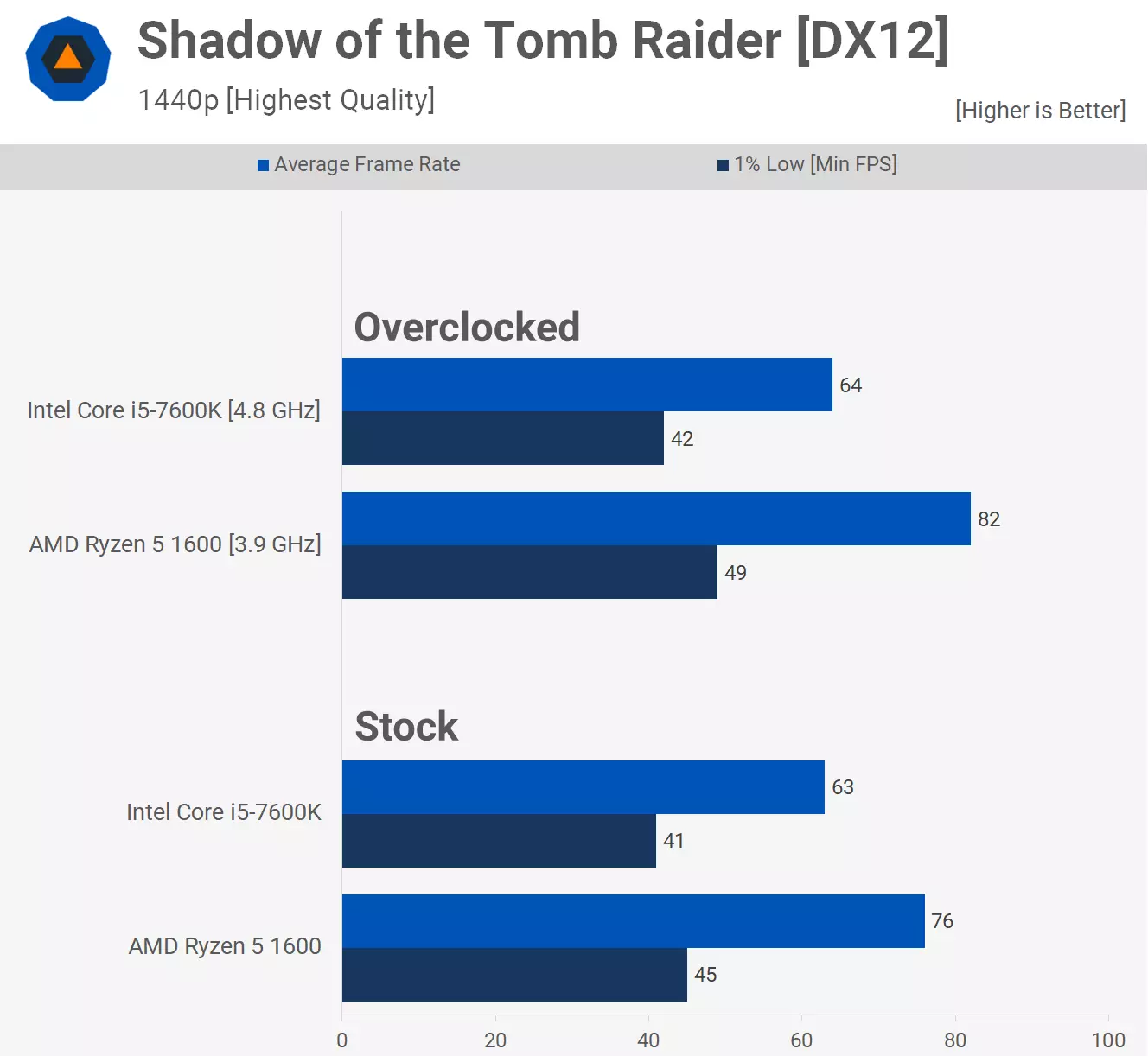 Pagkalipas ng Dalawang Taon, Sino ang Nanalo? Ryzen 5 1600 vs. Core i5-7600K 2823_13