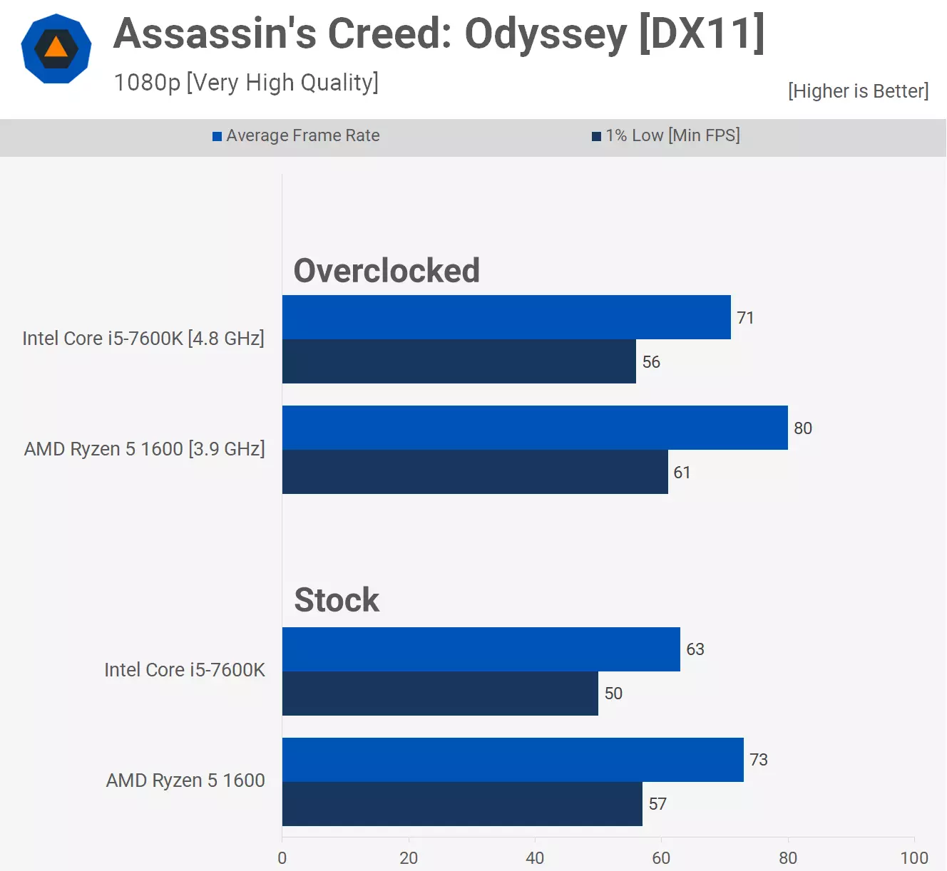 Хоёр жилийн дараа хэн ялсан бэ? Ryzen 5 1600 болон Core i5-7600K 2823_14