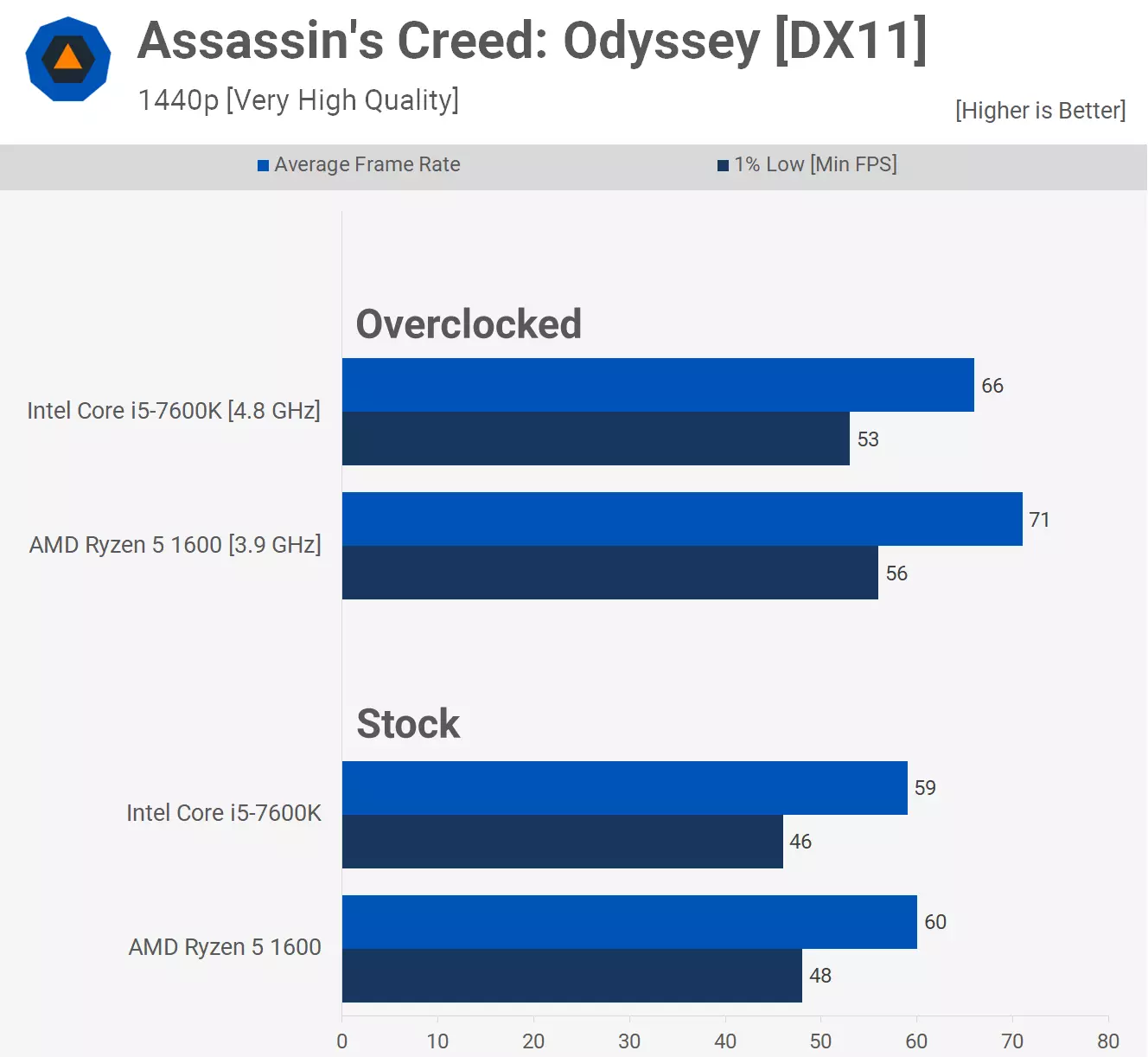 ከሁለት አመት በኋላ ማን አሸነፈ? Ryzen 5 1600 vs. Core i5-7600K 2823_15