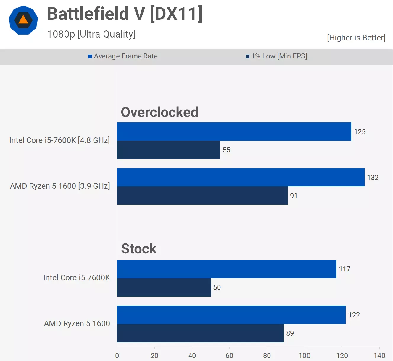 Lilemo tse peli hamorao, ke Mang ea Hlotseng? Ryzen 5 1600 vs. Core i5-7600K 2823_16