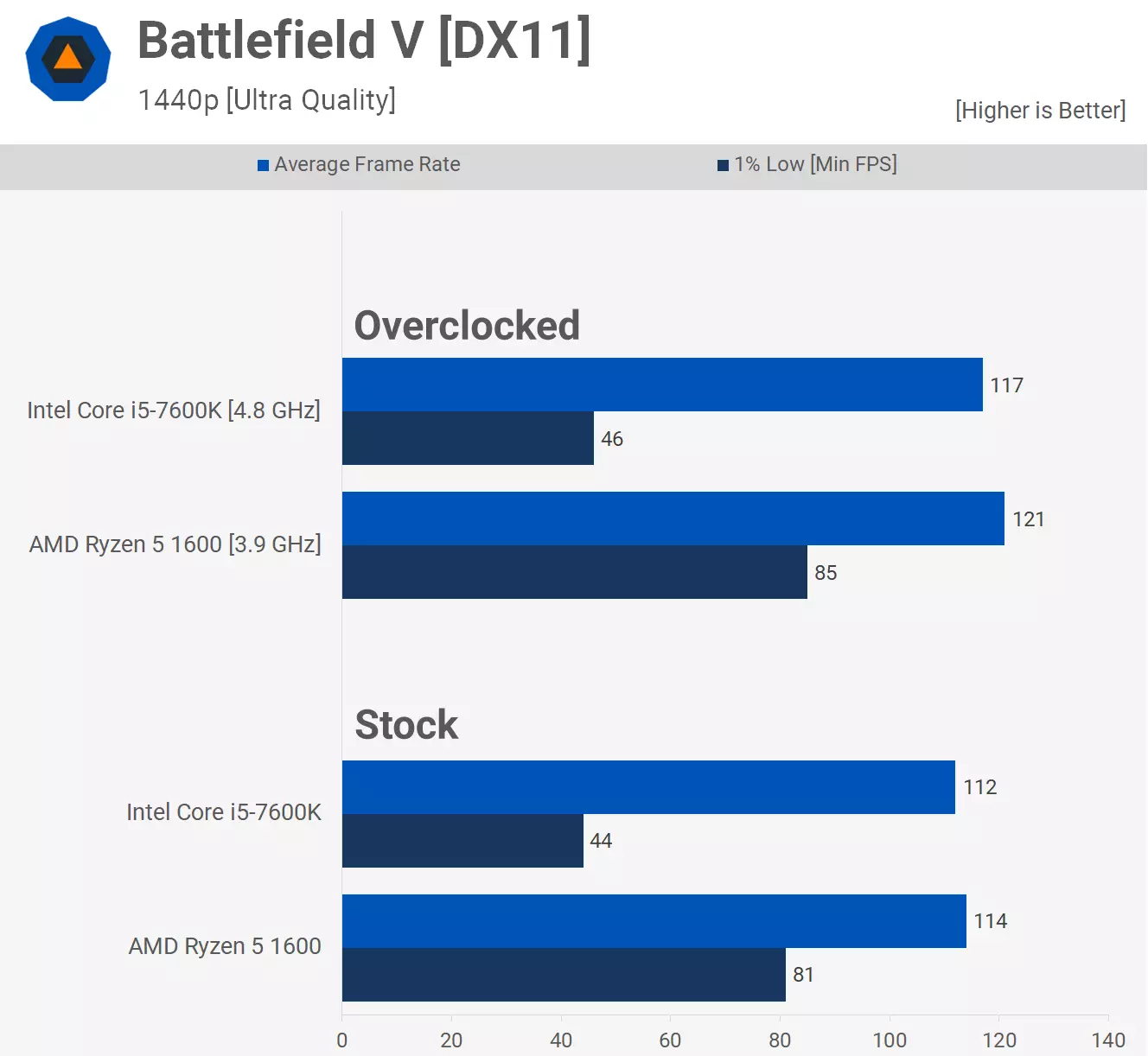 Lilemo tse peli hamorao, ke Mang ea Hlotseng? Ryzen 5 1600 vs. Core i5-7600K 2823_17